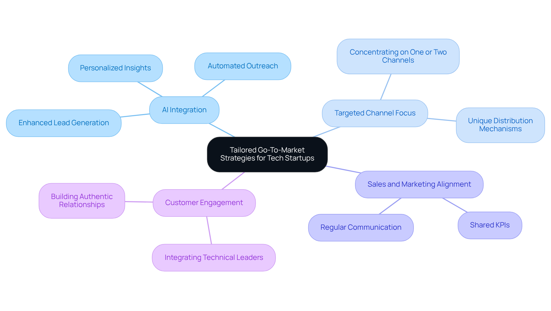 The central node represents the main theme of tailored strategies. Each branch shows a key area of focus, and the sub-branches provide specific tactics or insights related to that area. This layout helps you see how different strategies connect and support each other in navigating the tech industry.
