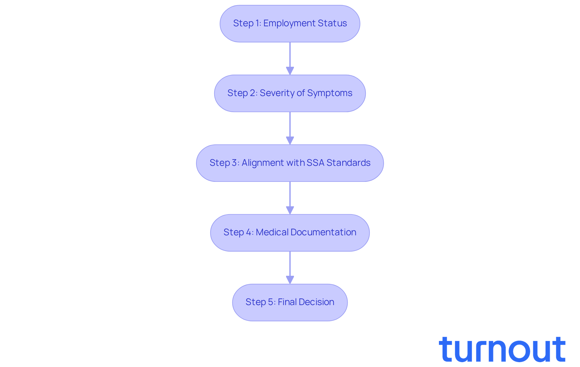 Each box represents a step in the process of determining eligibility for disability benefits. Follow the arrows to see how each step leads to the next, guiding you through what you need to consider.