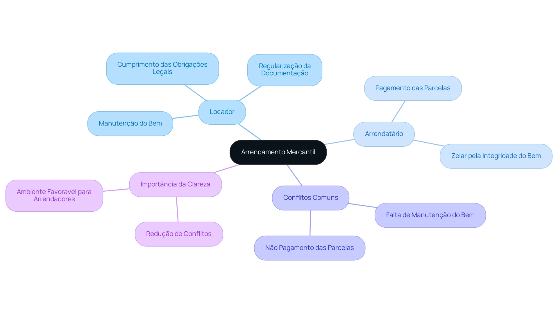 O centro representa o arrendamento mercantil. Os ramos mostram quem está envolvido: o locador e o arrendatário. Cada sub-ramo explica o que cada parte deve fazer. Isso ajuda a entender como evitar conflitos e manter uma relação saudável.