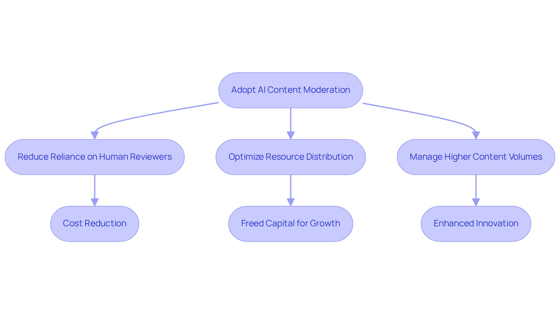 This flowchart shows the steps businesses can take to implement AI content moderation and the benefits that follow. Each box represents an action or outcome, and the arrows illustrate how one leads to the next.