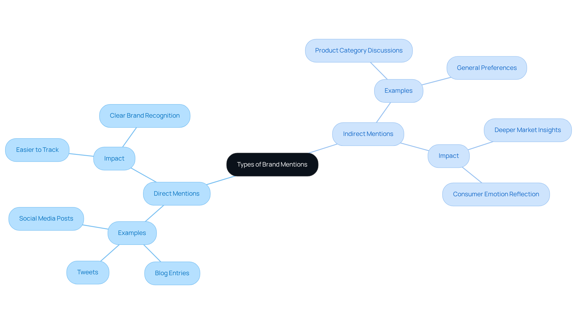 The central idea focuses on brand mentions, with branches illustrating direct and indirect types. Each branch shows how brands can be referenced in different ways, helping you grasp the full spectrum of brand visibility.