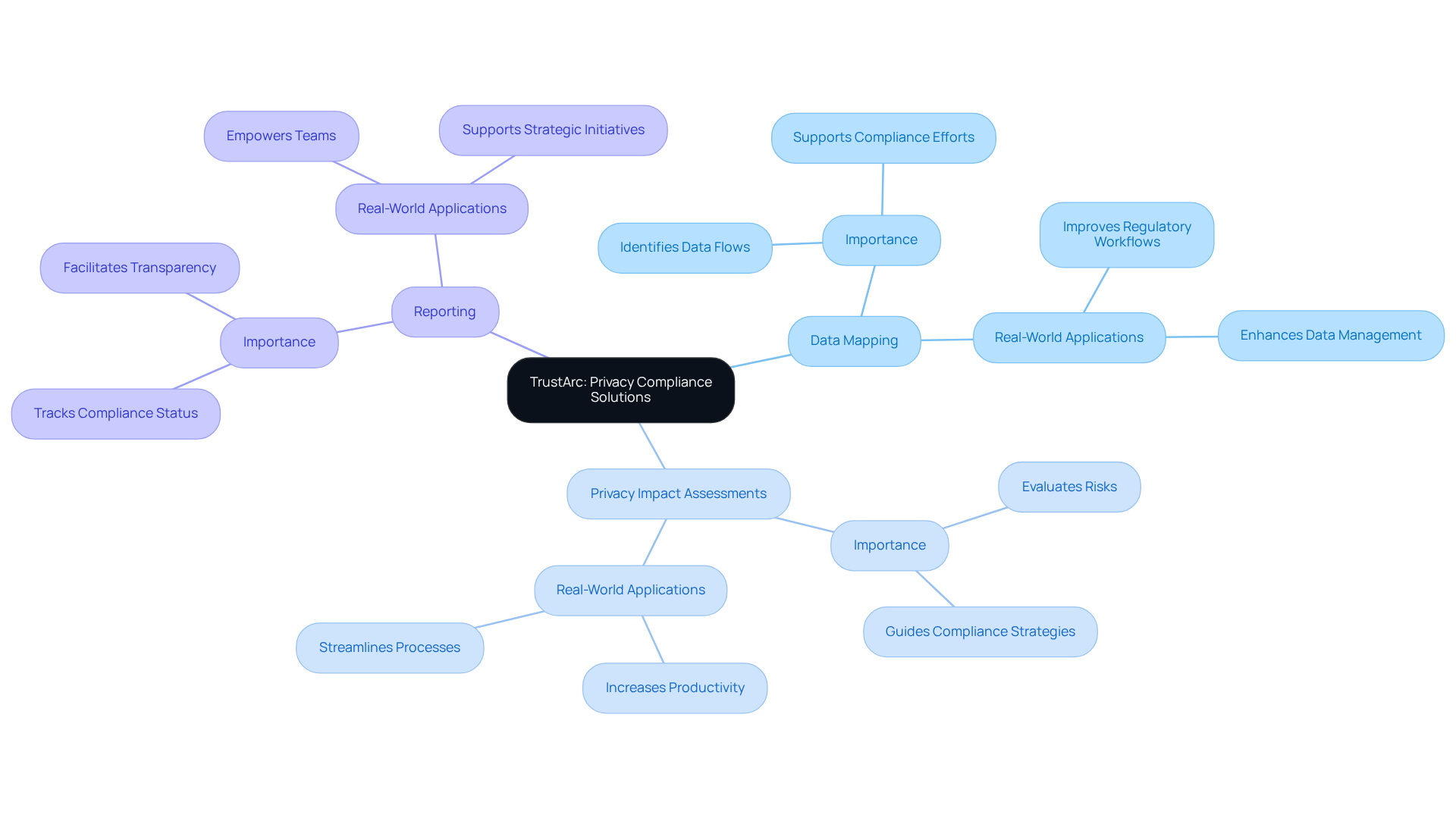 The center represents TrustArc's main offerings, while the branches show the specific tools and their benefits. Follow the branches to understand how each tool contributes to effective privacy compliance.