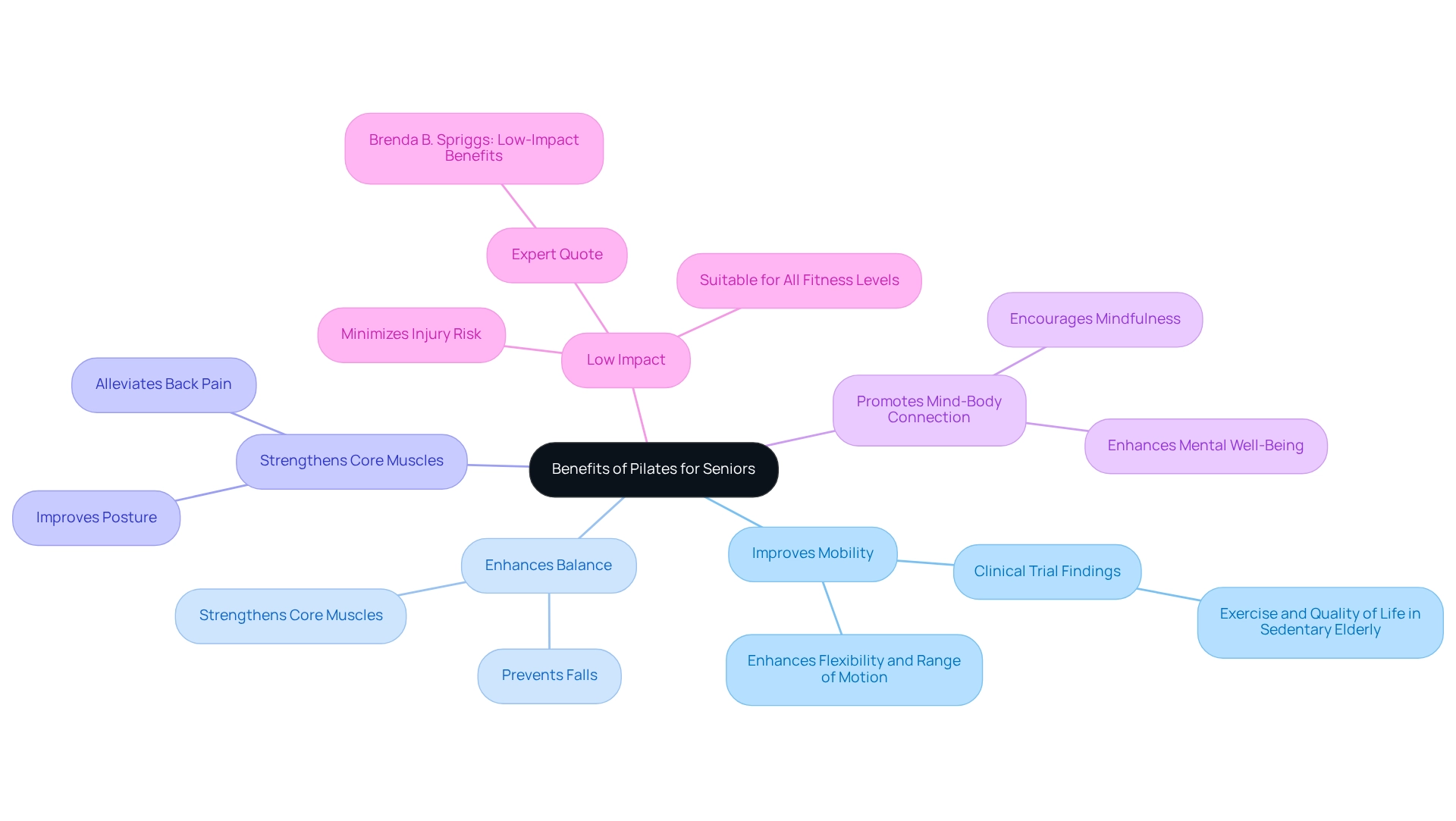 The central node represents the overall benefits of Pilates, with branches indicating specific advantages such as mobility, balance, core strength, mindfulness, and low impact.