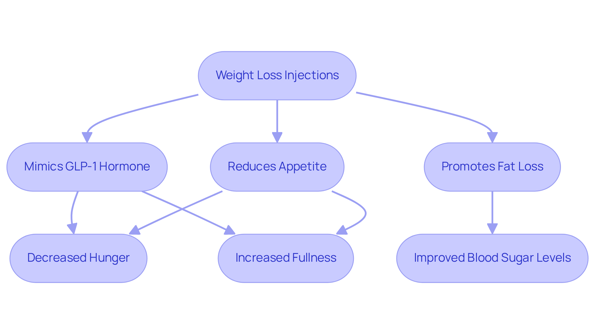 This flowchart shows how weight loss injections work. Start at the top with the injections, then follow the arrows to see how they mimic a natural hormone, reduce appetite, and ultimately promote fat loss. Each step highlights the benefits, making it clear how these treatments can help individuals manage their body composition.