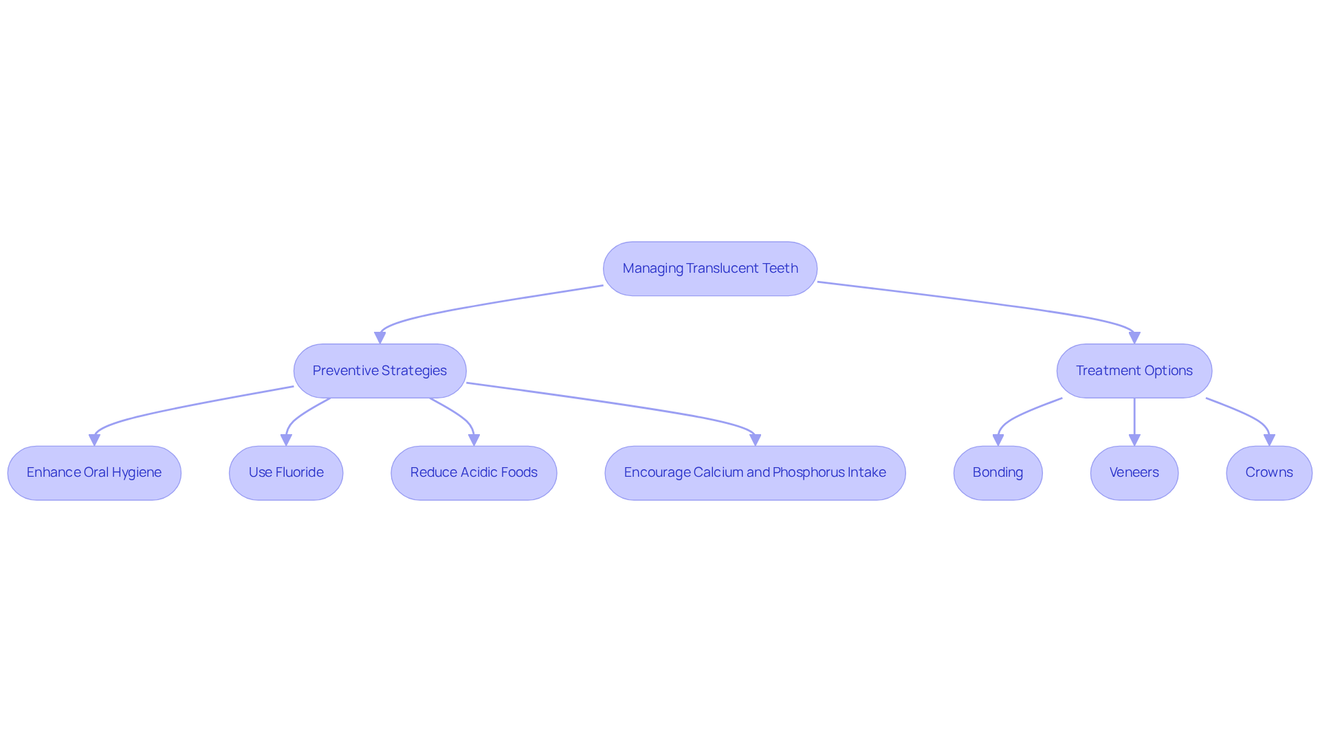 This flowchart outlines how to manage translucent teeth. Start with preventive strategies to keep teeth healthy, and if needed, follow the path to treatment options for more severe cases. Each box represents a step you can take to help your child's dental health. This flowchart outlines how to manage translucent teeth. Start with preventive strategies to keep teeth healthy, and if needed, follow the path to treatment options for more severe cases. Each box represents a step you can take to help your child's dental health.