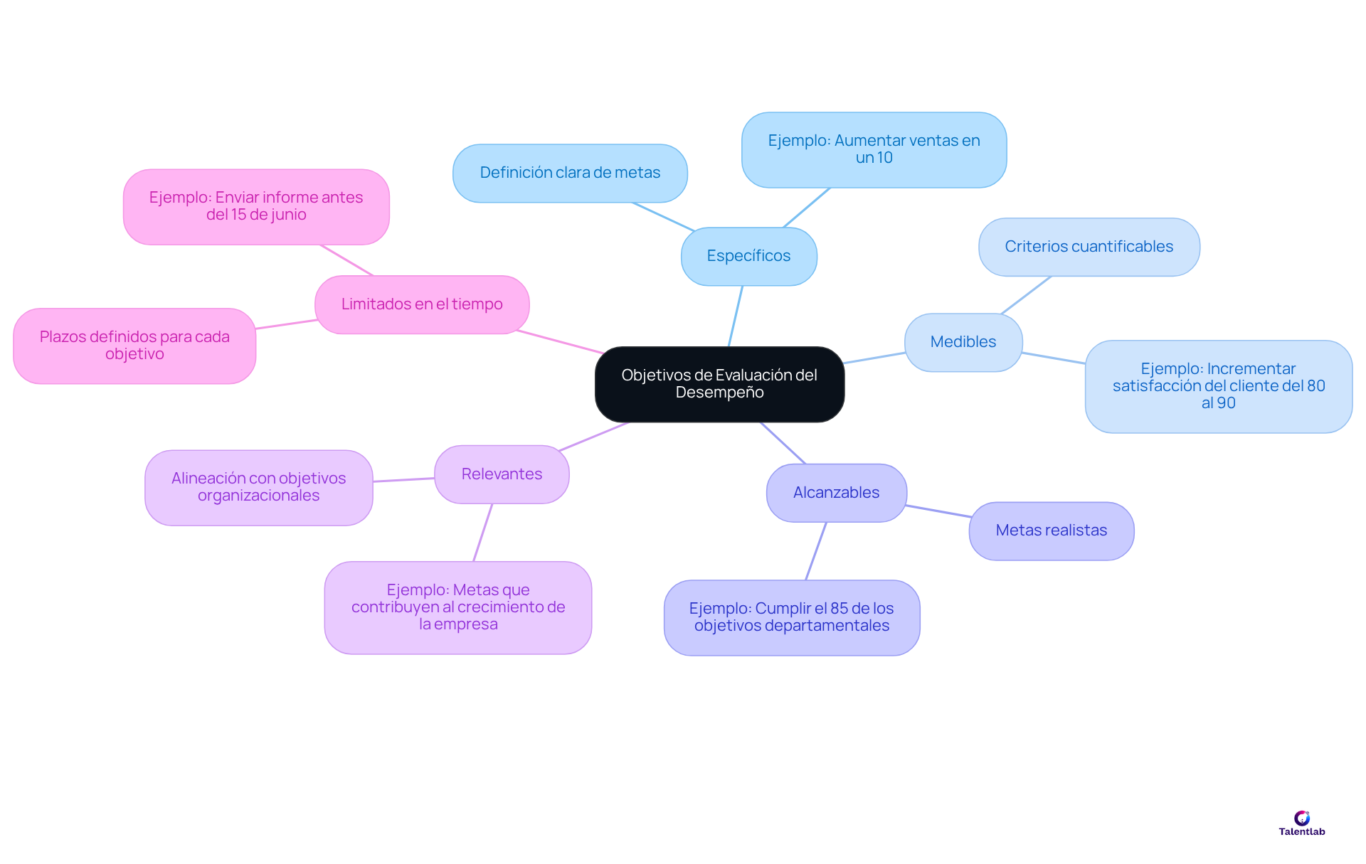 El mapa mental comienza con el concepto central de los objetivos de evaluación del desempeño y se ramifica en los criterios SMART. Cada rama representa un criterio y sus sub-ramas ofrecen detalles adicionales, ayudando a visualizar cómo cada aspecto contribuye al éxito organizacional.