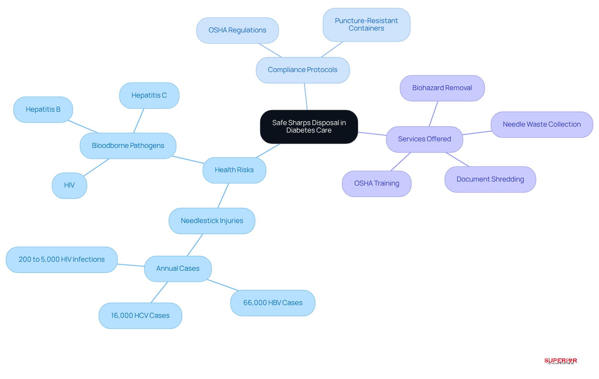The center represents the main topic, and the branches show related areas of concern and action. Each color-coded branch helps you navigate through the risks, compliance needs, and services that support safe sharps disposal.