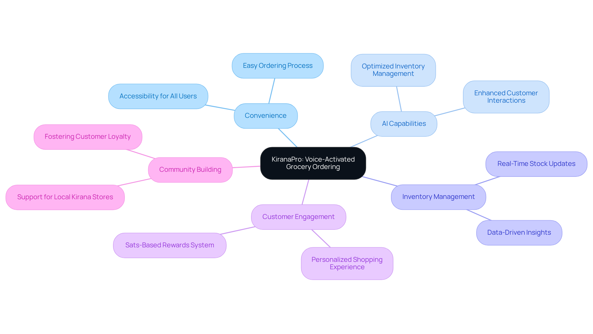The central node represents KiranaPro's innovative system, while the branches show how it enhances convenience, utilizes AI, manages inventory, engages customers, and builds community. Follow the branches to explore each aspect of this revolutionary approach.