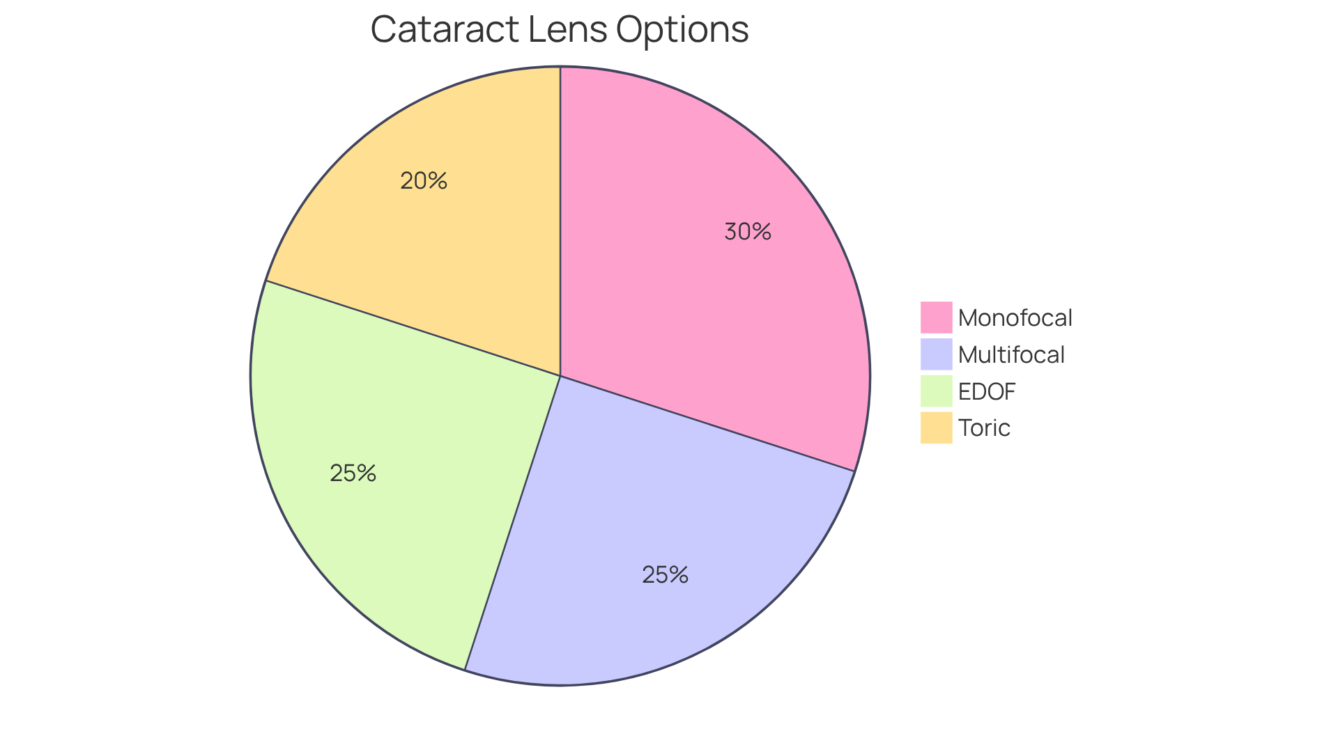 Cataract Surgery Lenses Options: Compare Monofocal, Multifocal, and ...
