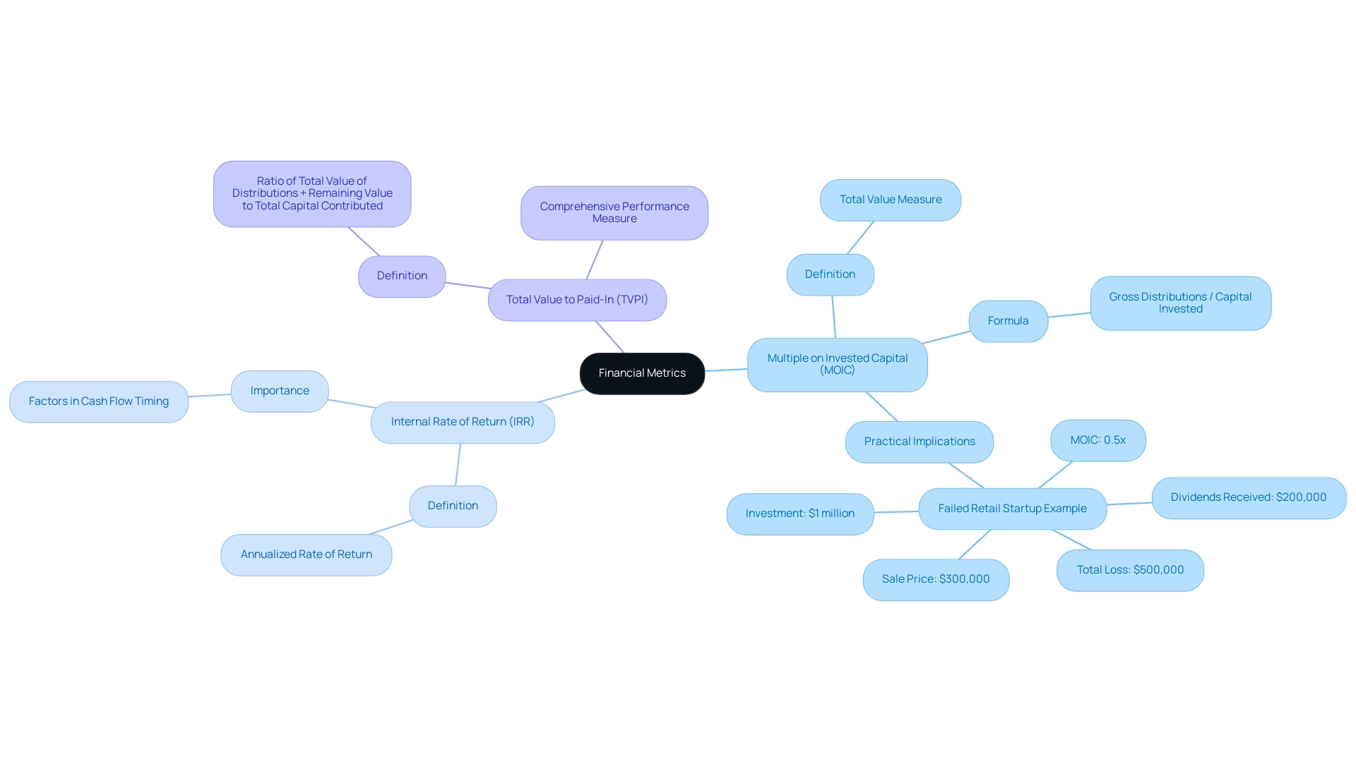 Each branch represents a financial metric, with sub-branches detailing definitions, formulas, and examples.