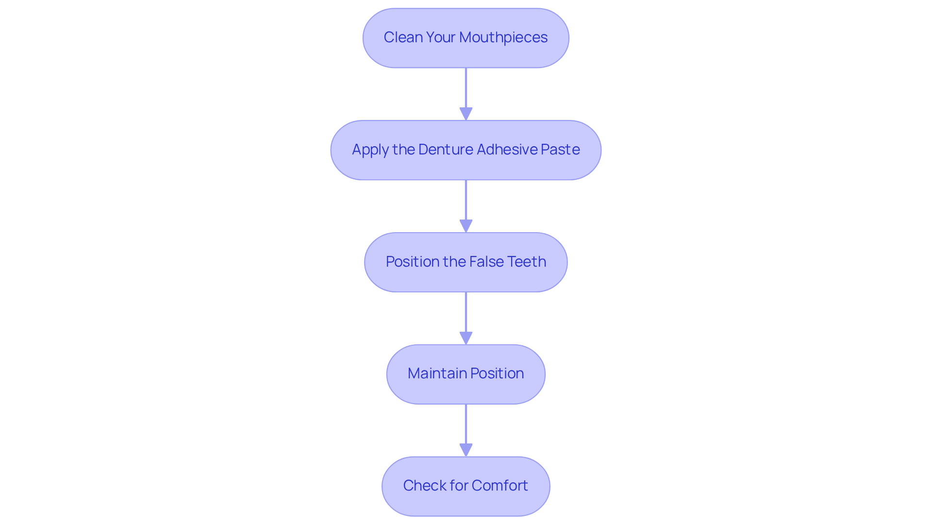 Each box represents a step in the process of applying denture adhesive. Follow the arrows to see how to move from one step to the next for the best results. Each box represents a step in the process of applying denture adhesive. Follow the arrows to see how to move from one step to the next for the best results.