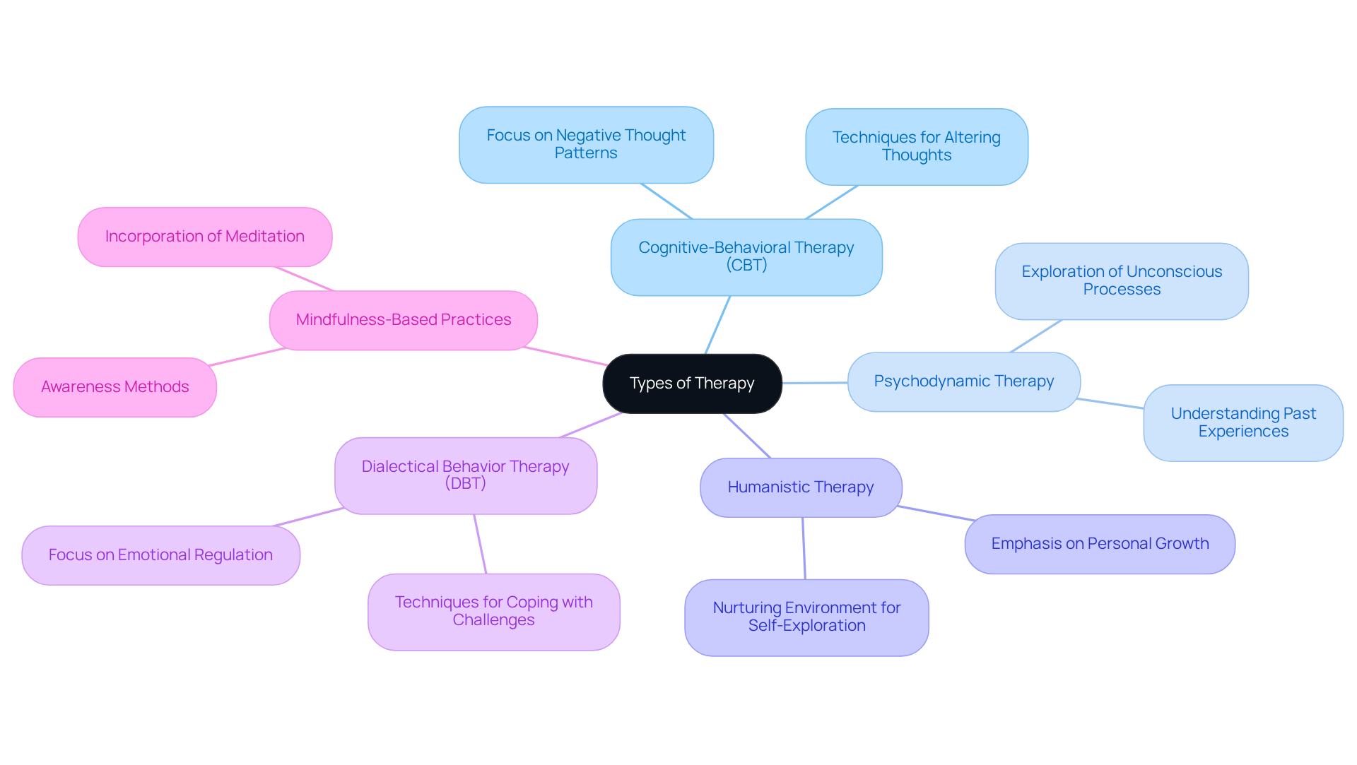 At the center is the concept of therapy types. Each branch represents a different therapy approach, highlighting its focus and method. Use the branches to explore specific characteristics and how they relate to personal needs.