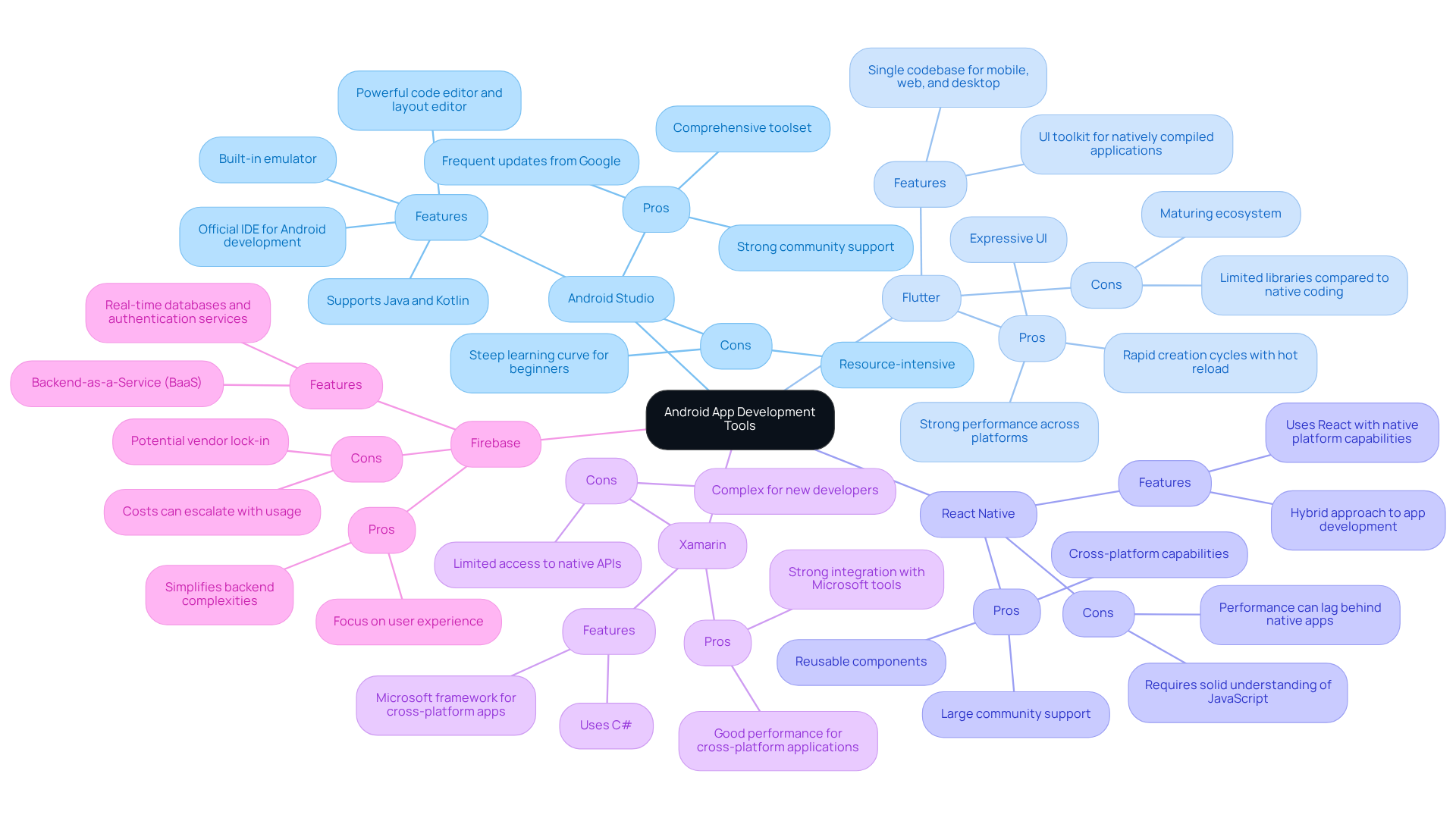 This mindmap shows different Android app development tools and their key features, advantages, and disadvantages. Start from the center and explore each tool's details by following the branches. Each color represents a different tool, making it easy to see how they compare.