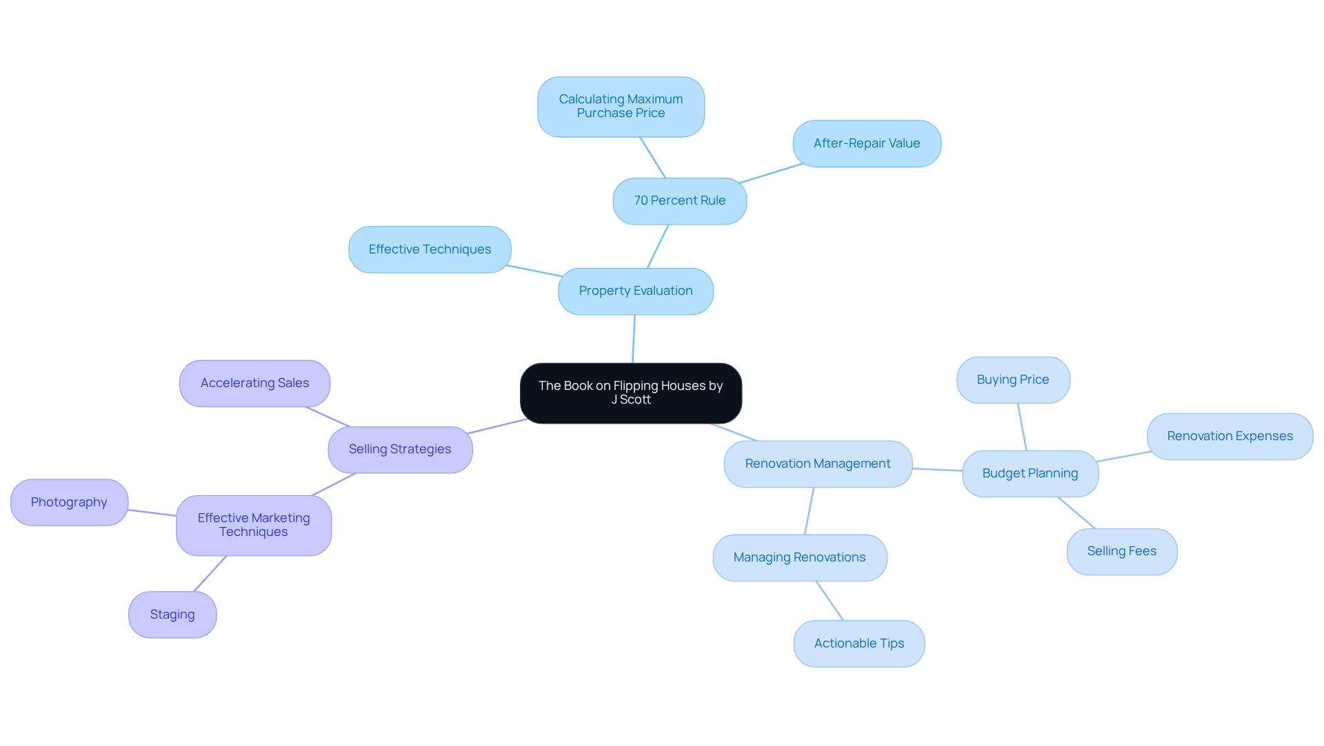 This mindmap illustrates the essential strategies for successful house flipping as outlined in J Scott's book. Start at the center with the book's title, then explore each branch to discover important areas like evaluating properties, managing renovations, and effective selling techniques. This mindmap illustrates the essential strategies for successful house flipping as outlined in J Scott's book. Start at the center with the book's title, then explore each branch to discover important areas like evaluating properties, managing renovations, and effective selling techniques.