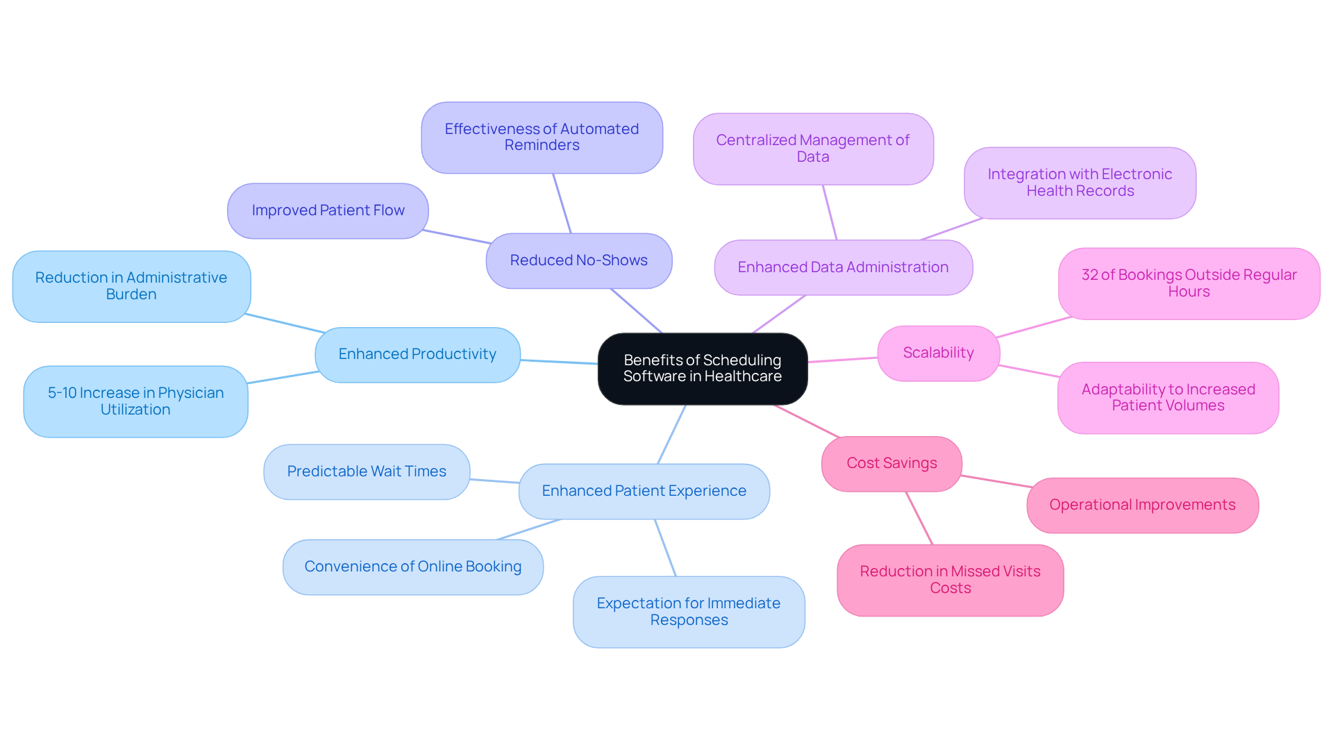 The central node represents the overall benefits of scheduling software, while each branch highlights a specific benefit. Follow the branches to see detailed points that explain why each benefit is important. The central node represents the overall benefits of scheduling software, while each branch highlights a specific benefit. Follow the branches to see detailed points that explain why each benefit is important.