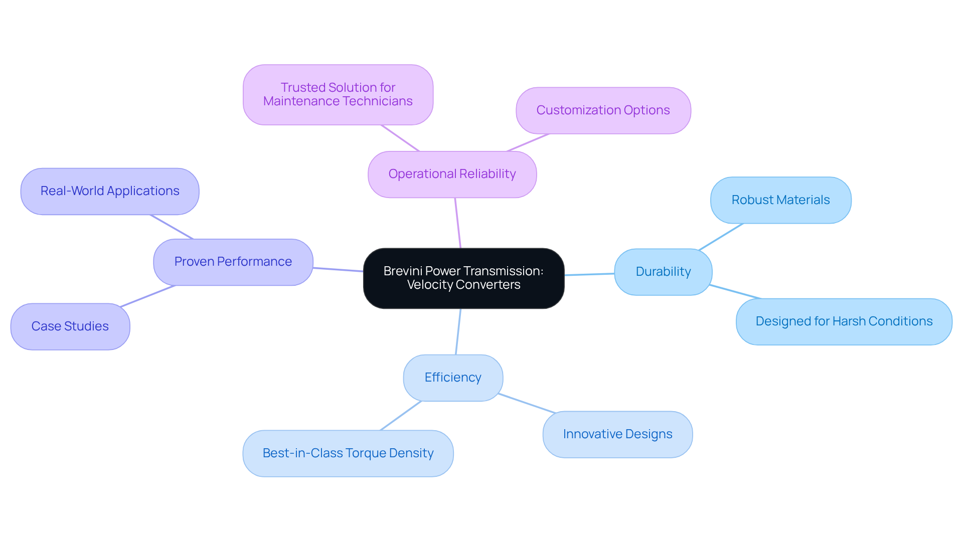The center node represents the main product, with branches detailing key features and benefits. This layout helps visualize how each aspect contributes to the overall effectiveness of the speed reducers in industrial applications. The center node represents the main product, with branches detailing key features and benefits. This layout helps visualize how each aspect contributes to the overall effectiveness of the speed reducers in industrial applications.