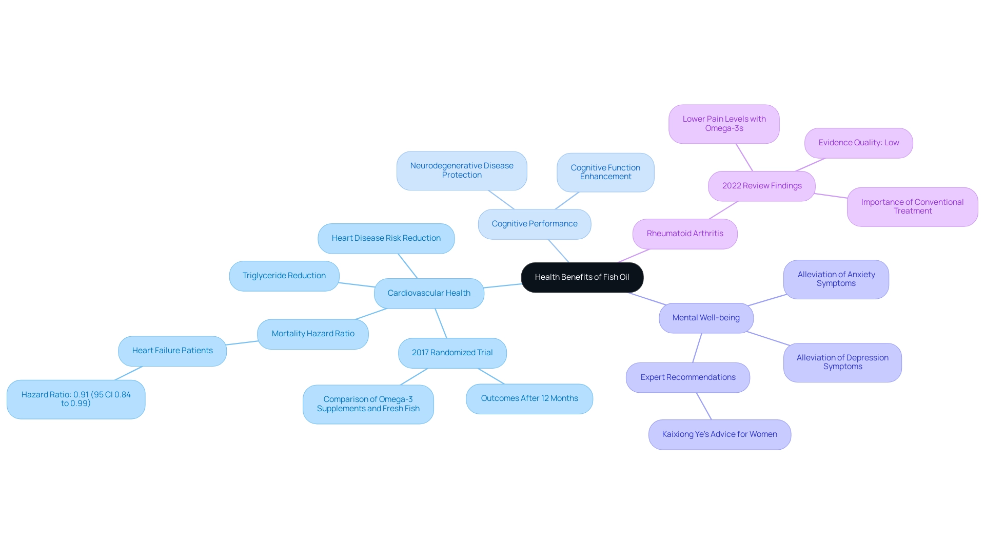 The central node represents the overall theme of fish oil benefits, with branches illustrating specific health areas and their related studies or recommendations.