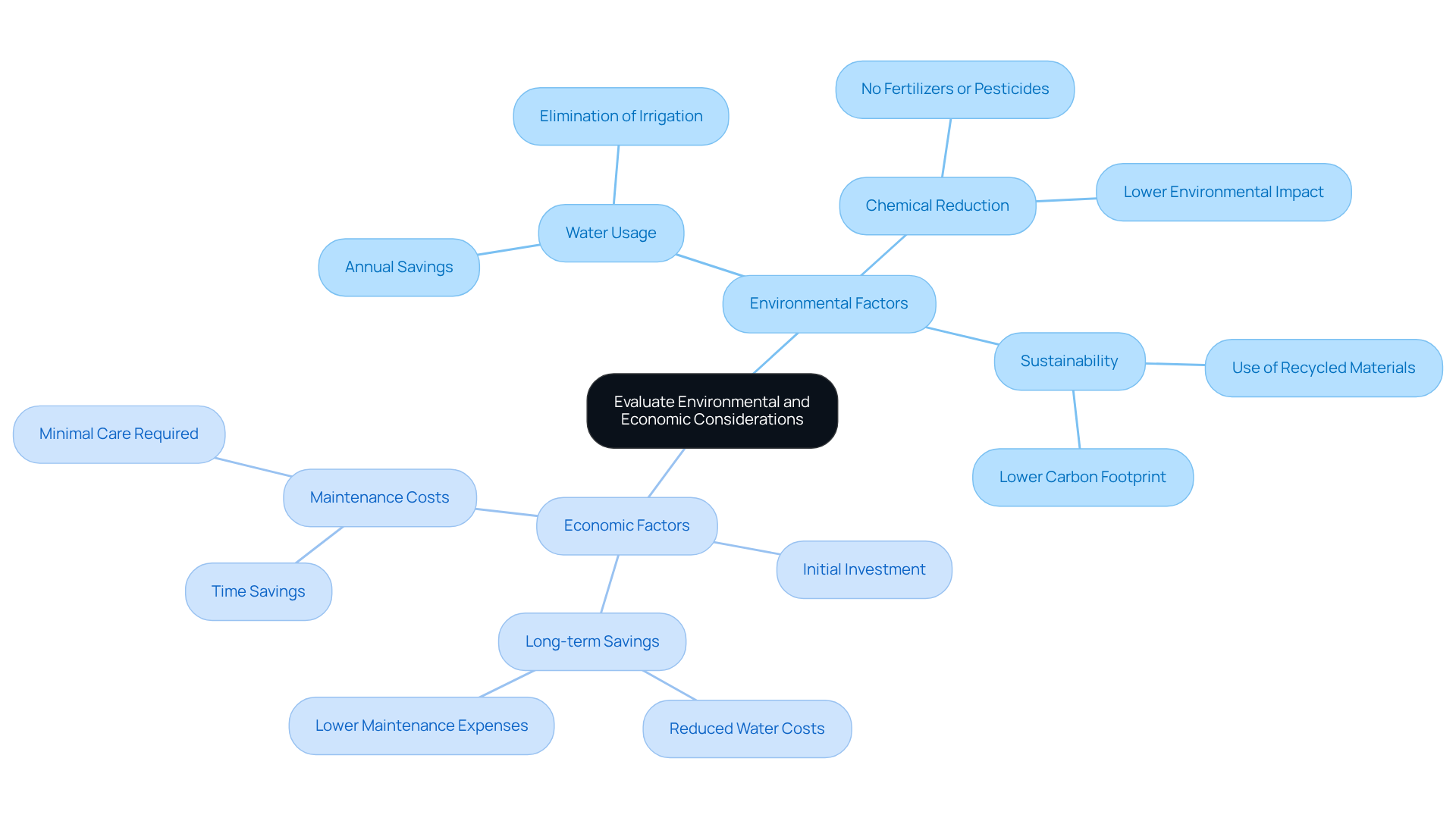 The central idea is about evaluating synthetic grass. The branches show environmental impacts like water savings and reduced chemicals, while the economic side highlights costs and savings over time.