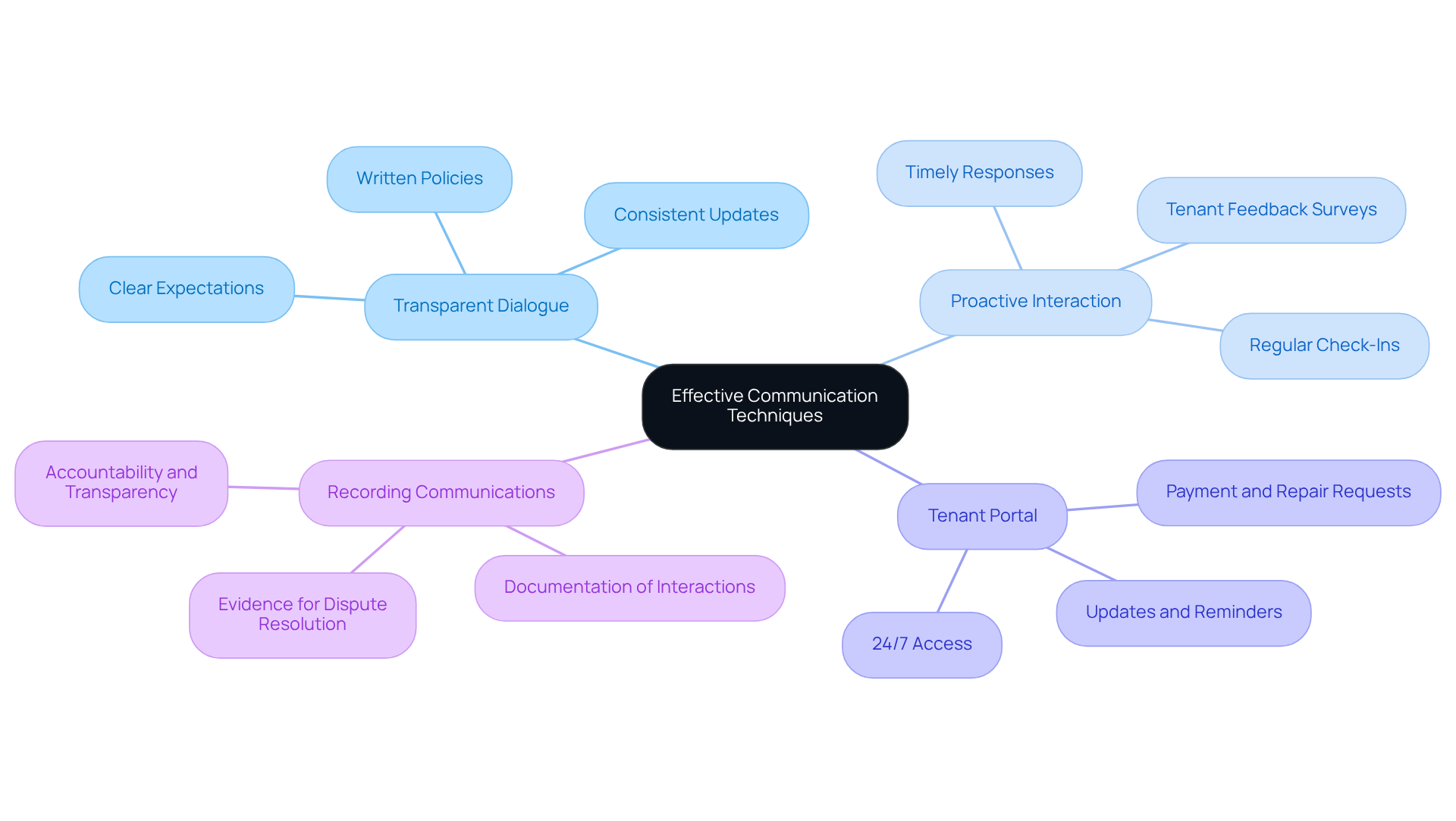 The central node represents the main theme, while the branches show different techniques and practices that support effective communication. Each color-coded branch highlights a specific area of focus, making it easy to see how they connect. The central node represents the main theme, while the branches show different techniques and practices that support effective communication. Each color-coded branch highlights a specific area of focus, making it easy to see how they connect.