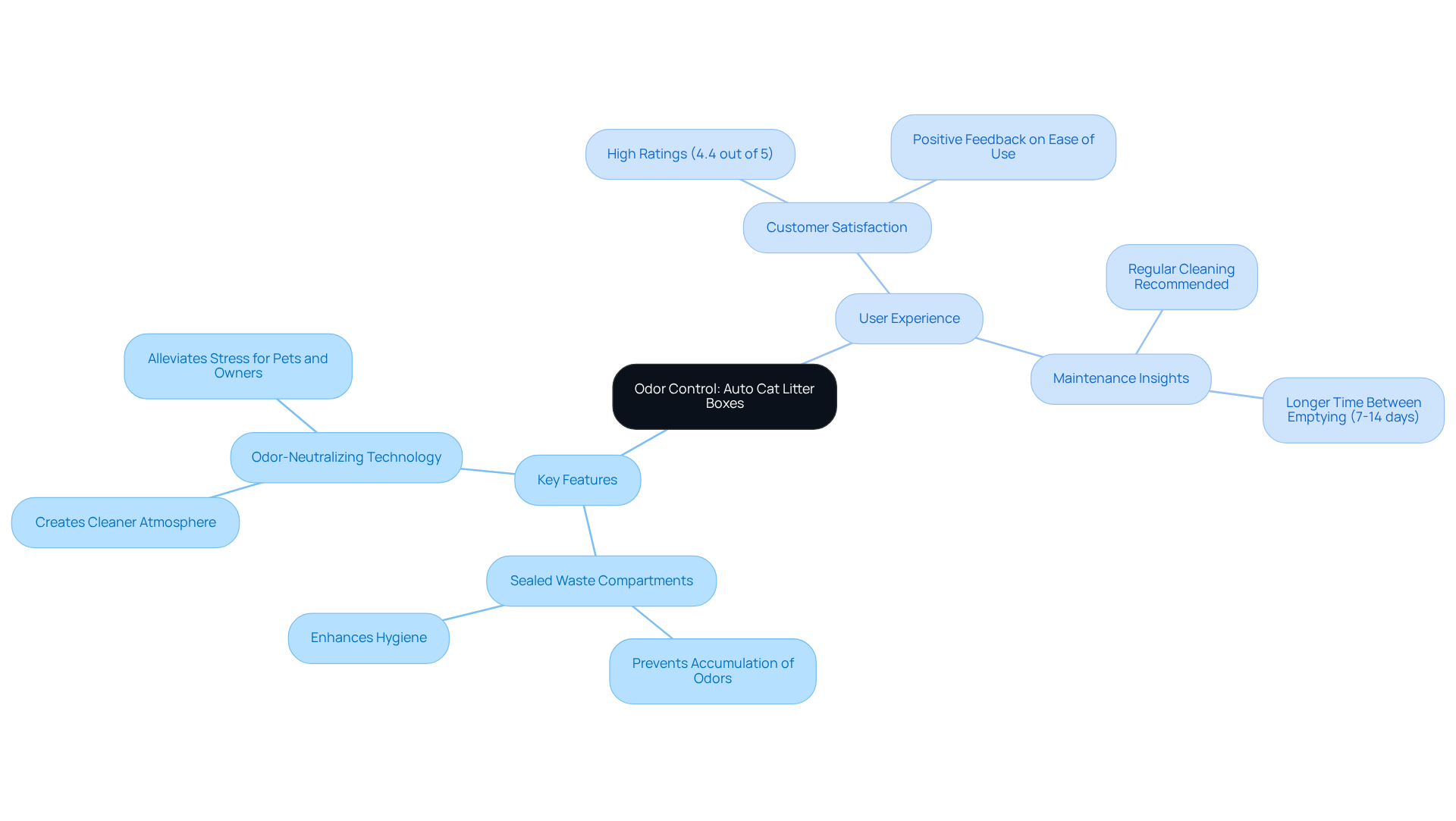 This mindmap illustrates how automatic cat litter boxes help manage odors. The center shows the main topic, with branches leading to features and their benefits, making it easy to see how they contribute to a pleasant home environment for pets and owners.