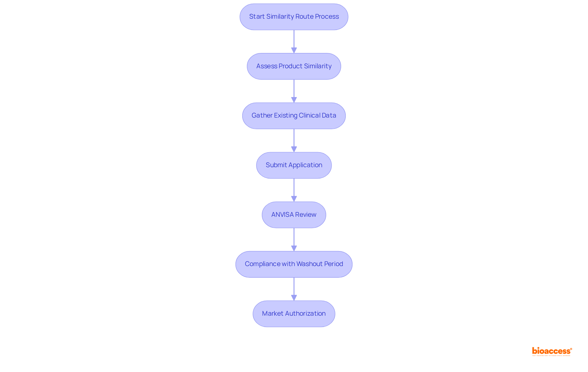 This flowchart outlines the steps companies need to take to utilize the ANVISA similarity route for faster market entry. Each box represents a critical step in the process, and following the arrows shows the flow from one step to the next. This flowchart outlines the steps companies need to take to utilize the ANVISA similarity route for faster market entry. Each box represents a critical step in the process, and following the arrows shows the flow from one step to the next.