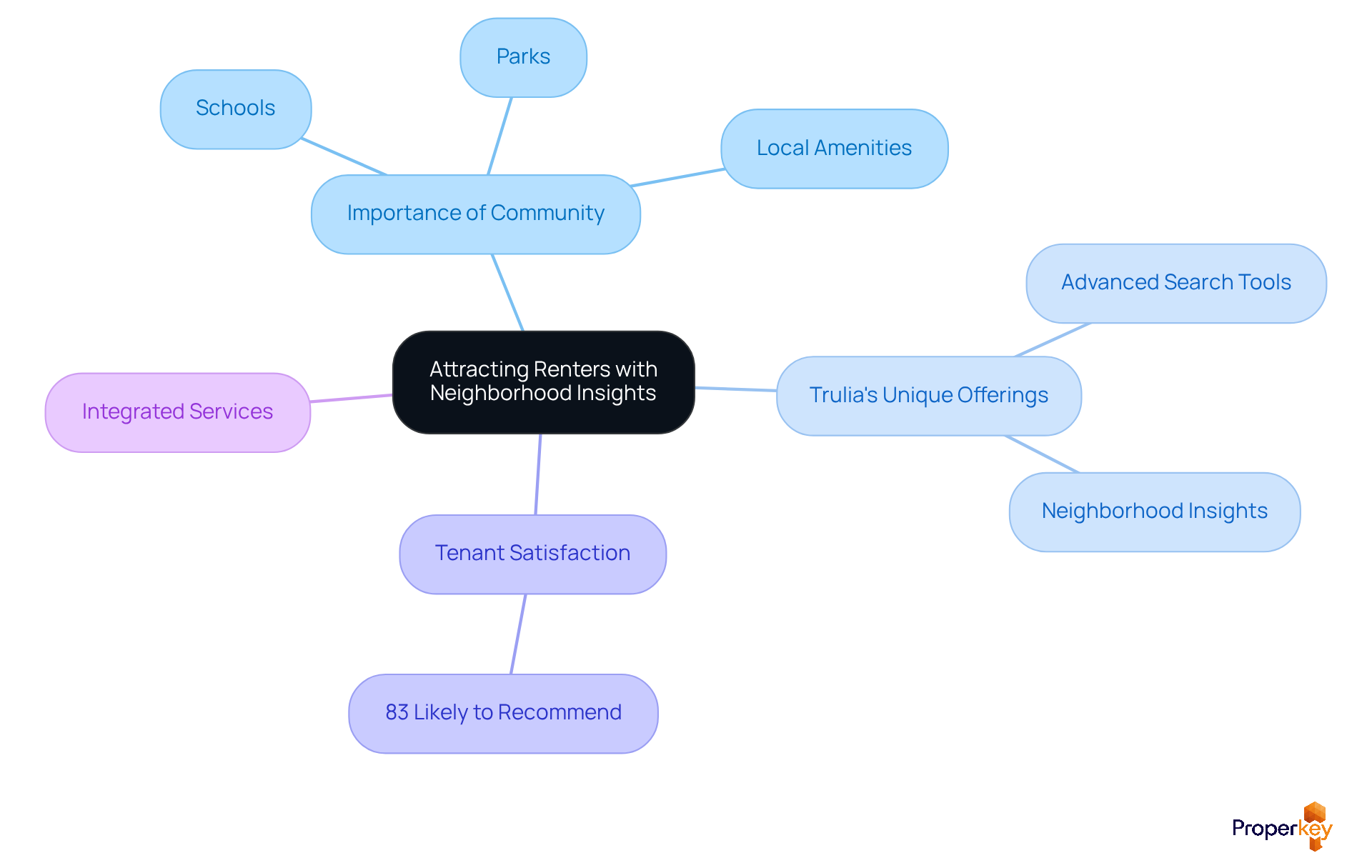 This mindmap illustrates how different strategies and insights contribute to attracting renters. Start at the center with the main theme, then explore the branches to see how community attributes, tenant satisfaction, and services intertwine to enhance the rental experience.