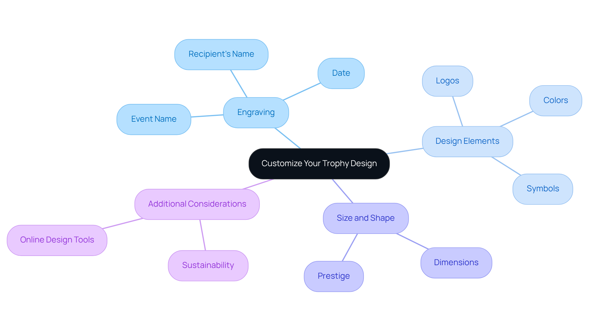 Start at the center with the main idea of customizing trophy designs, then explore each branch to see the key elements that make an award special. Each color represents a different aspect of the design process.