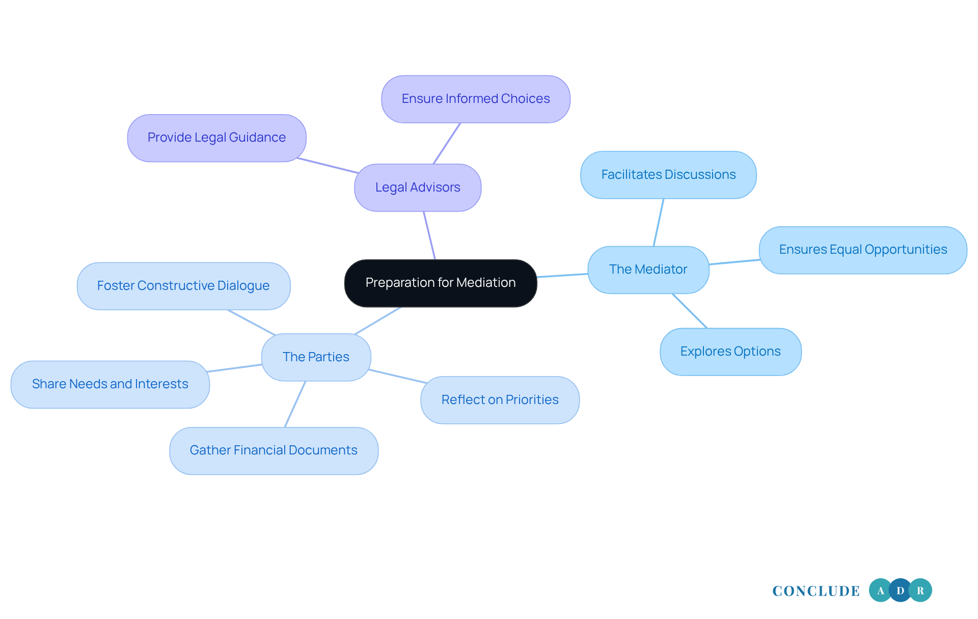 The central node represents the overall preparation for mediation. Each branch illustrates a specific role, with sub-points detailing their responsibilities. This visual helps you understand who does what during the mediation process.