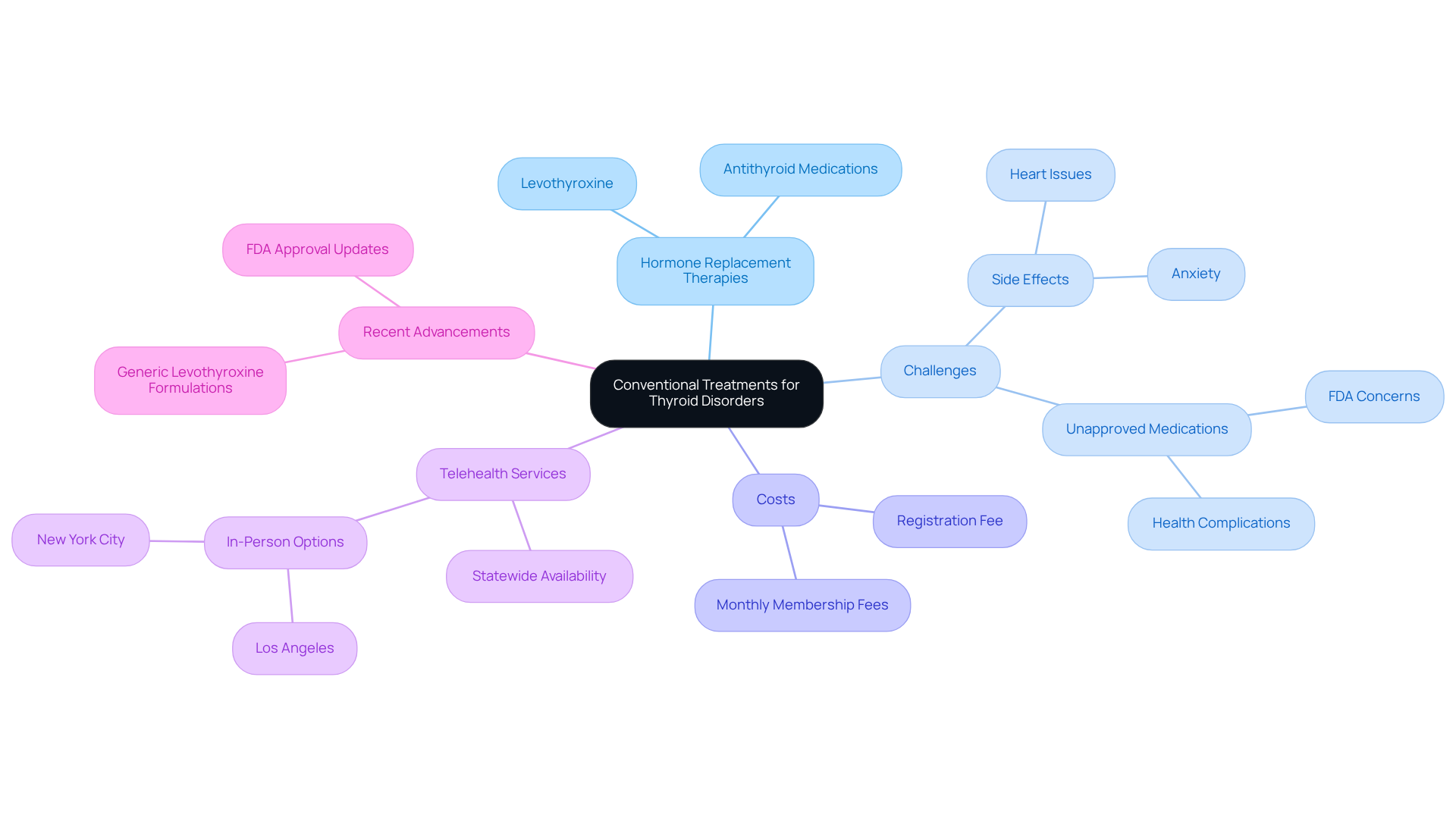 This mindmap helps you navigate the complex world of thyroid disorder treatments. Start at the center with the main topic, then follow the branches to explore different treatments, challenges, costs, and advancements. Each branch represents a key area of information, making it easier to understand how everything connects.