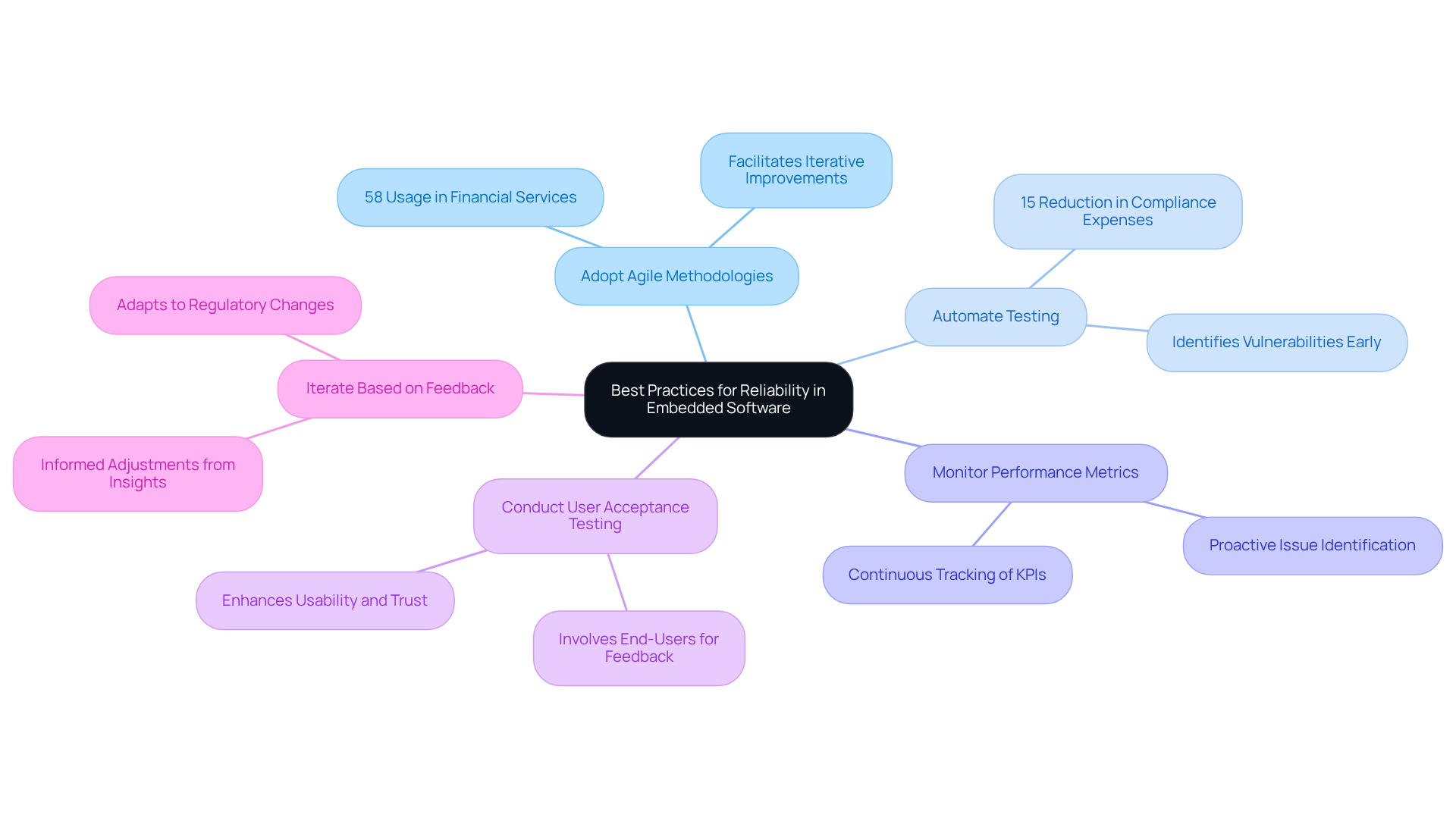 The central node represents the main theme, while each branch highlights a specific practice. Follow the branches to explore key points and insights related to each practice. The central node represents the main theme, while each branch highlights a specific practice. Follow the branches to explore key points and insights related to each practice.