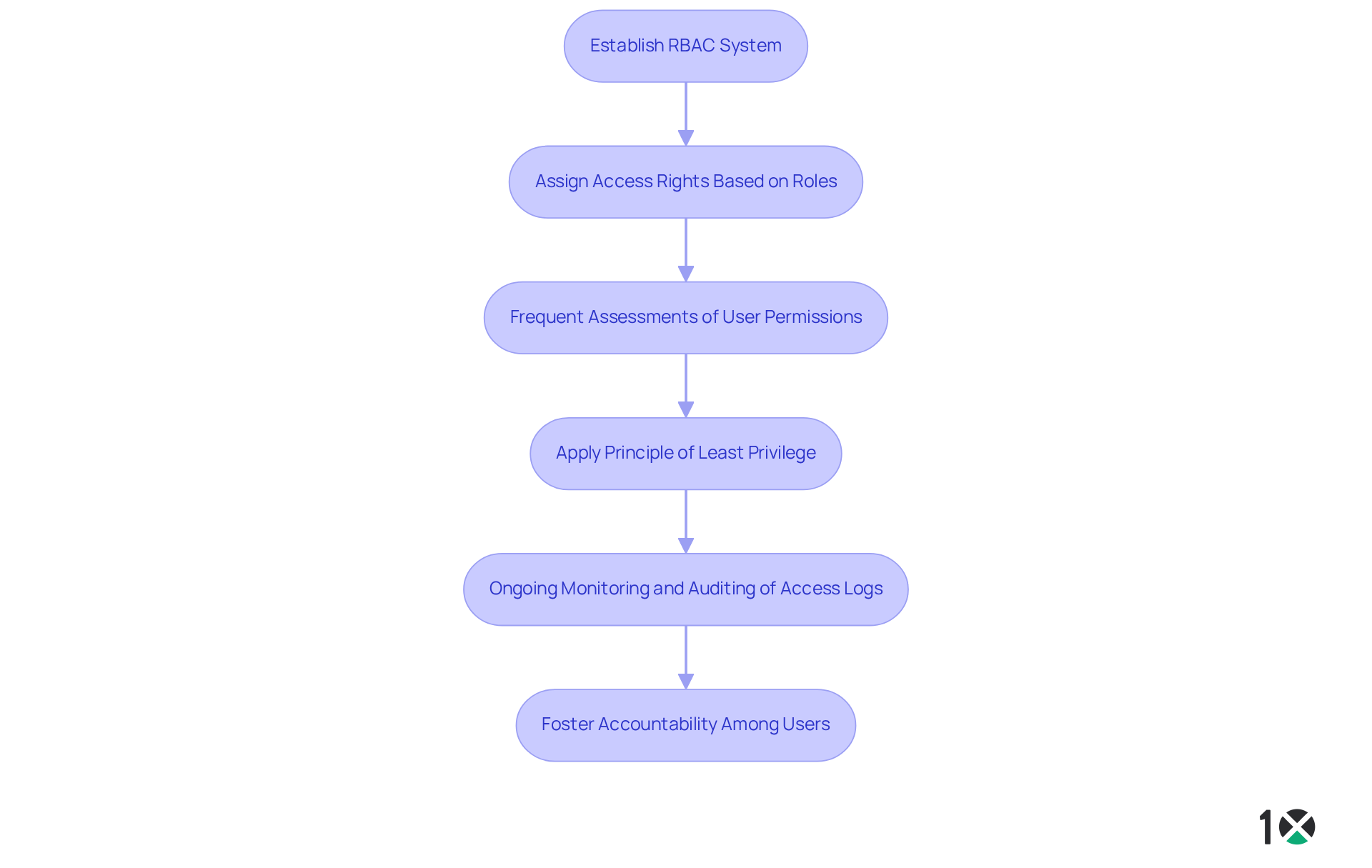 Each box represents a crucial step in managing user permissions effectively. Follow the arrows to understand how each step leads to the next in securing ERP systems. Each box represents a crucial step in managing user permissions effectively. Follow the arrows to understand how each step leads to the next in securing ERP systems.