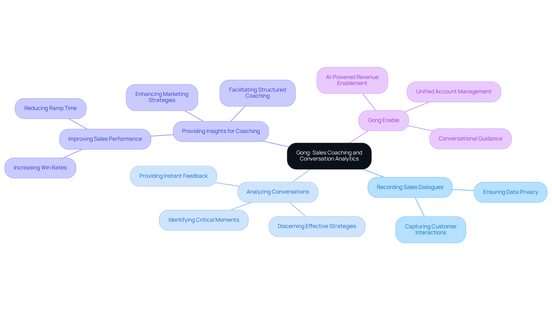 Start at the center with Gong, then explore its features and how they help improve sales coaching and performance. Each branch shows a different aspect of what Gong offers.