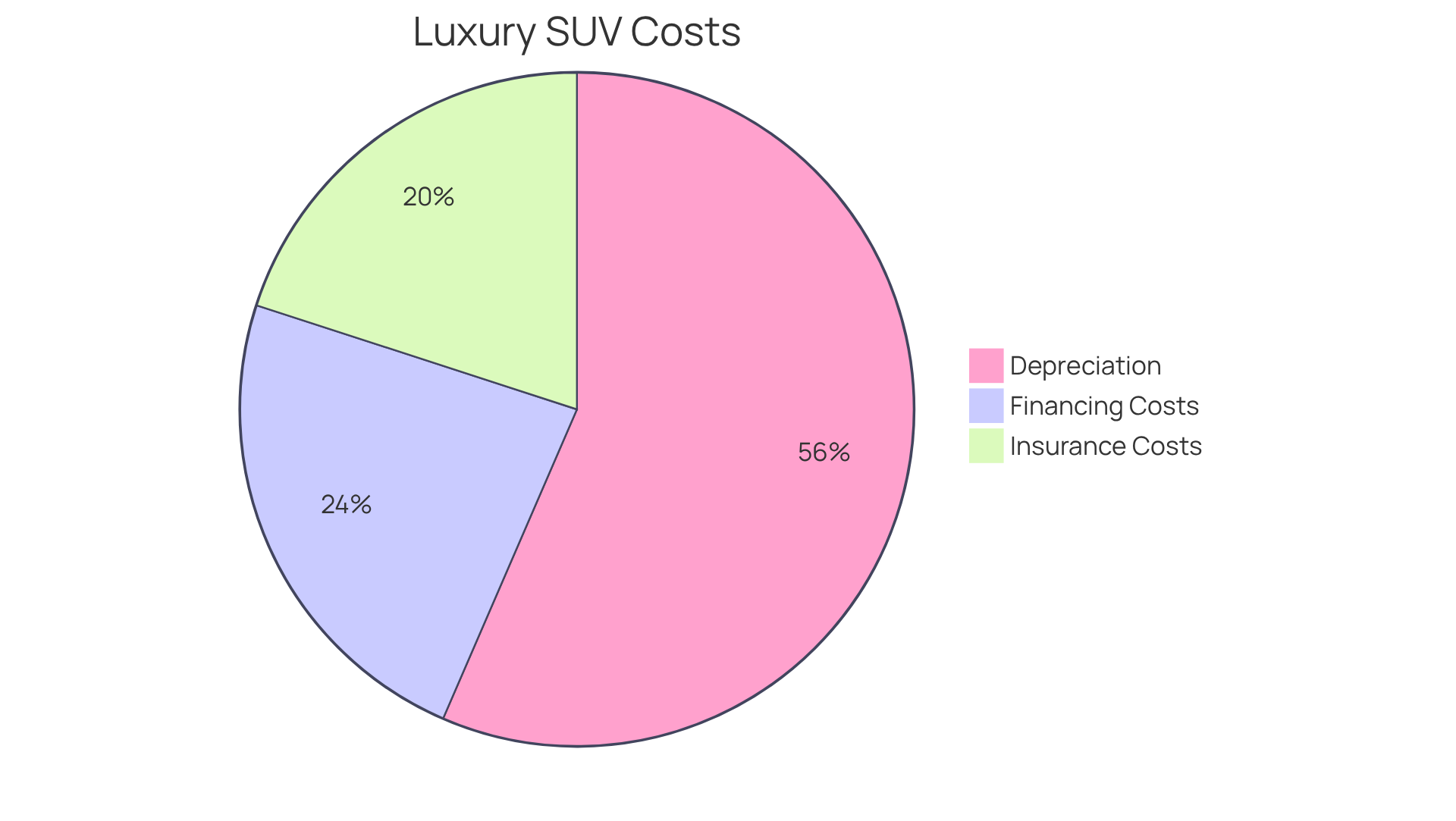 This pie chart shows how different financial factors contribute to the overall cost of owning a luxury SUV. The larger the slice, the more significant that factor is in your total expenses.
