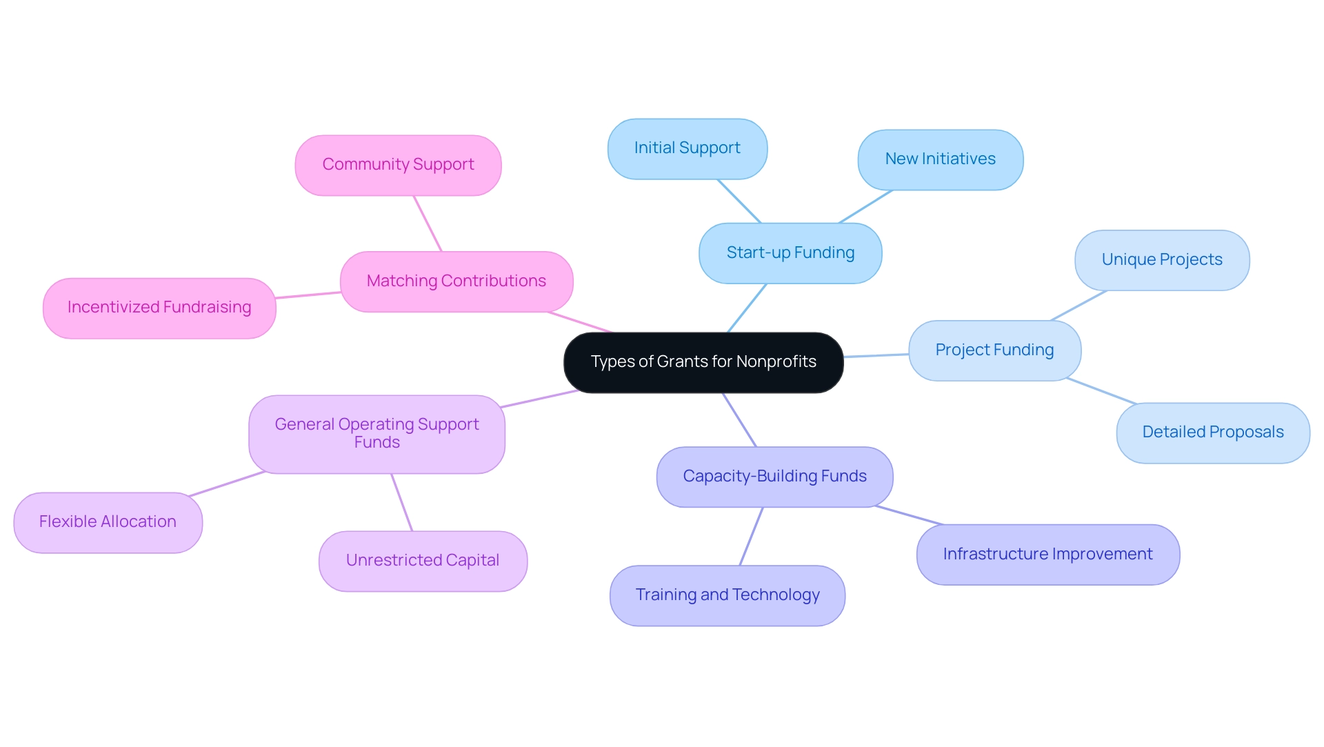 The central node represents the overall theme of grants, with branches detailing each type and their respective purposes. The central node represents the overall theme of grants, with branches detailing each type and their respective purposes.