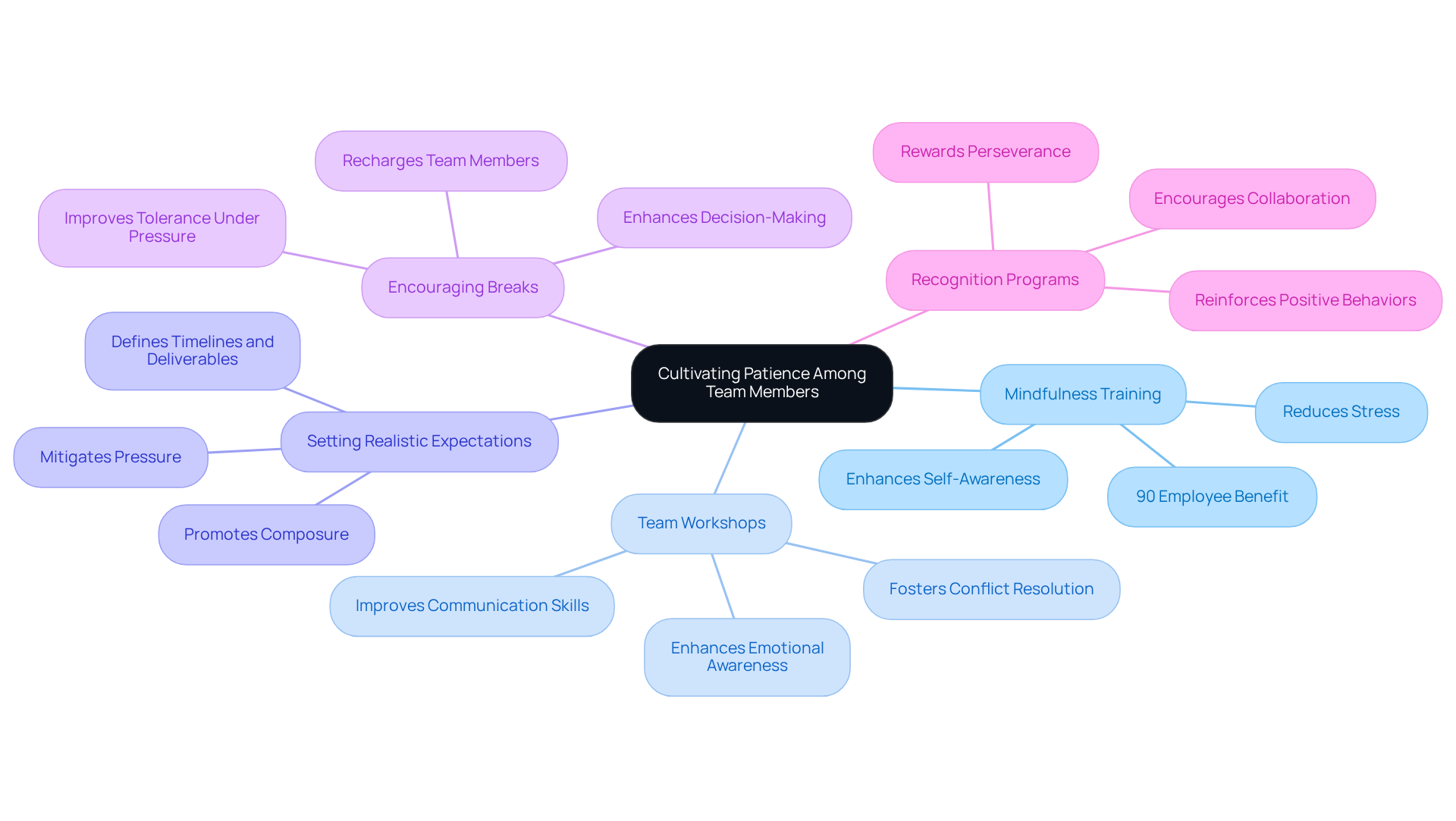 This mindmap starts with the main goal of fostering patience at the center. Each branch represents a specific strategy to achieve this goal, and the sub-branches provide additional details or benefits related to each strategy. Follow the branches to see how each approach contributes to a more patient and effective team. This mindmap starts with the main goal of fostering patience at the center. Each branch represents a specific strategy to achieve this goal, and the sub-branches provide additional details or benefits related to each strategy. Follow the branches to see how each approach contributes to a more patient and effective team.