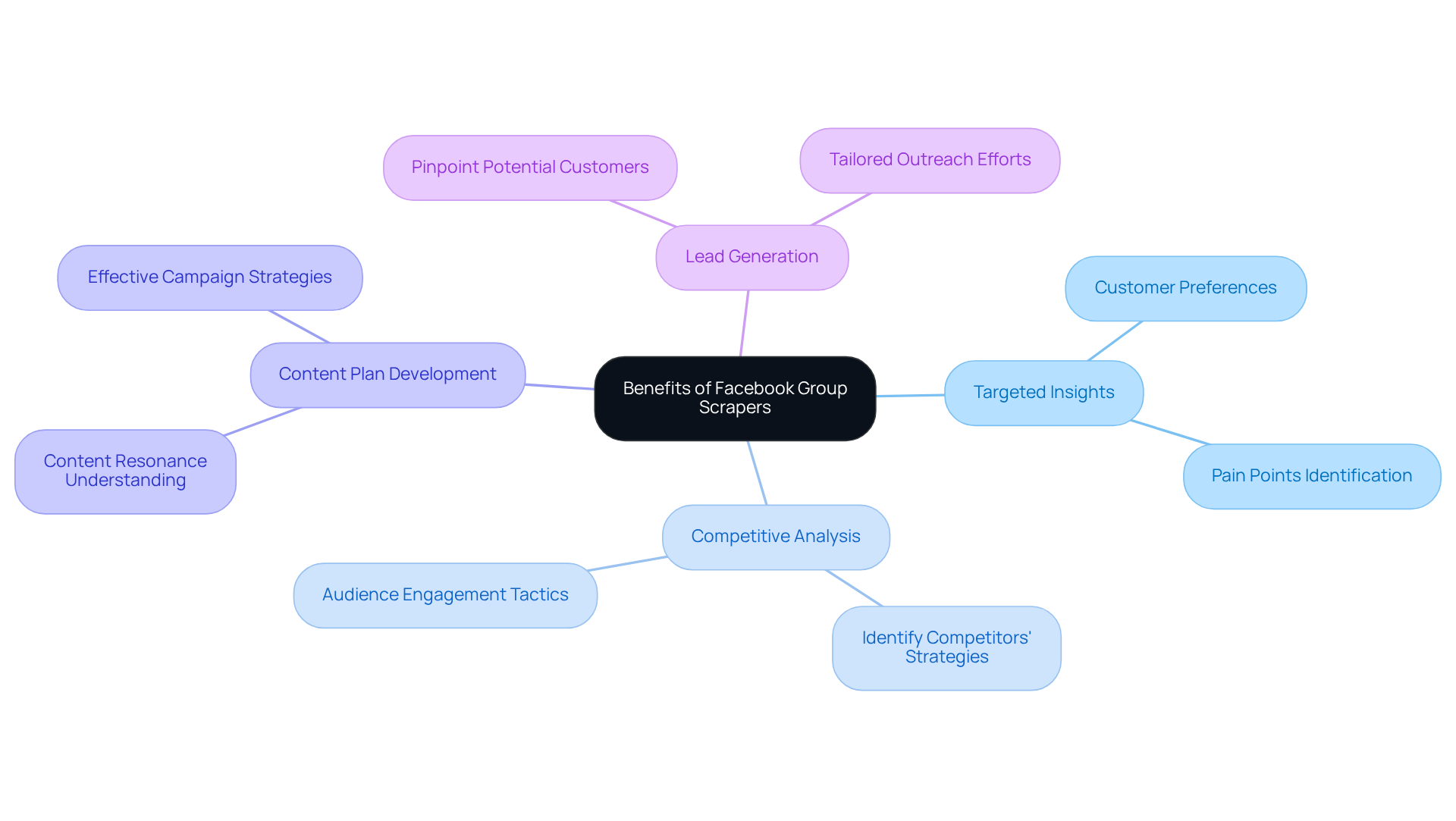The central node represents the overall benefits of using Facebook Group Scrapers, while each branch highlights a specific advantage. Follow the branches to explore how each benefit contributes to enhanced marketing outcomes.