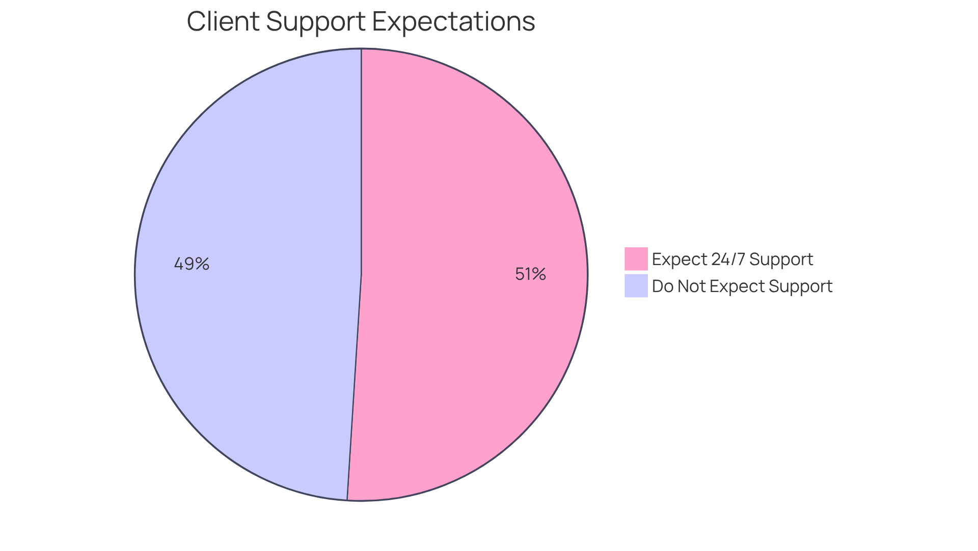 The blue slice shows the majority of clients who expect support at all times, while the gray slice represents those who do not have this expectation. This highlights the critical need for continuous customer assistance in the hospitality industry.