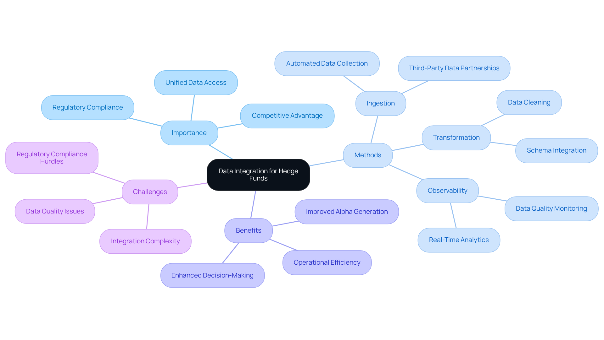 This mindmap illustrates how data integration is crucial for hedge funds. Start at the center with the main idea, then explore the branches to see why it's important, the methods used, the benefits gained, and the challenges faced. Each branch helps you understand how these elements connect and contribute to the overall strategy.