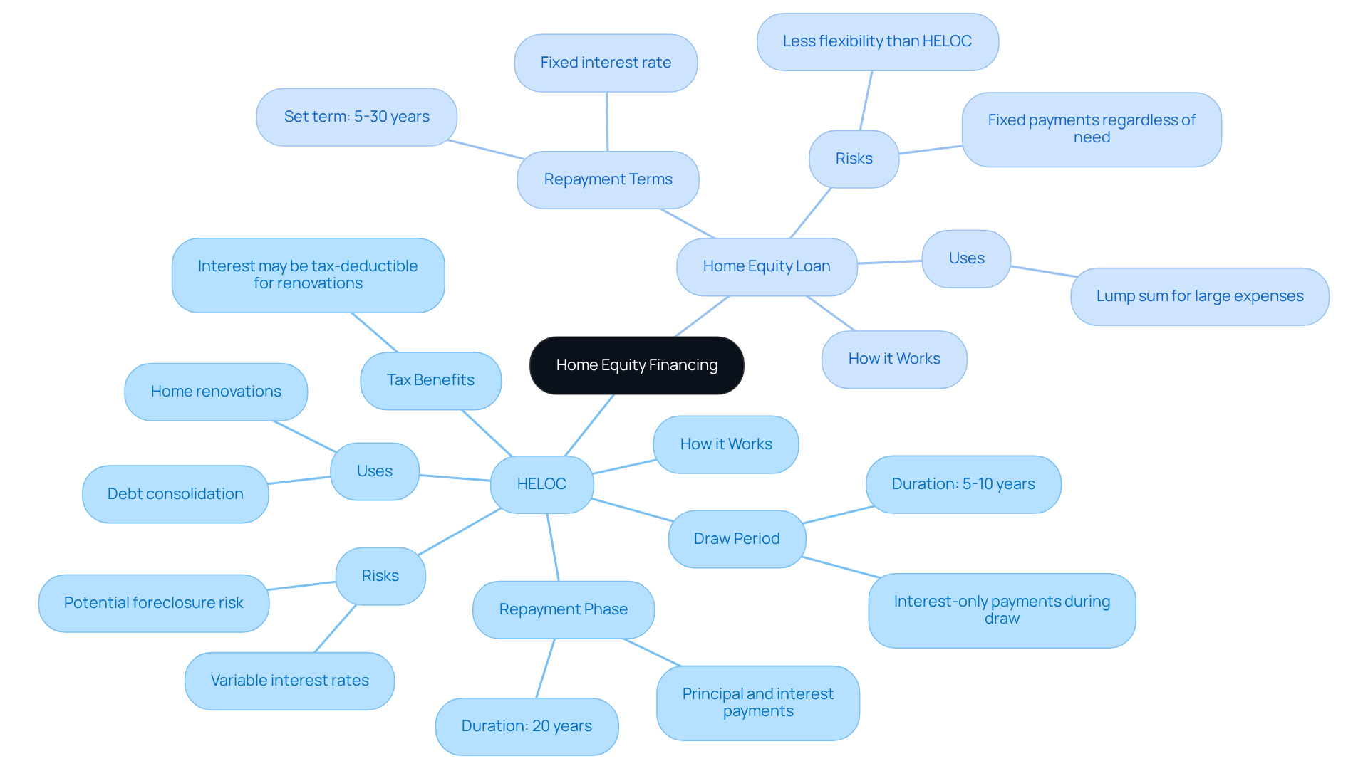 This mindmap helps you explore the world of home equity financing. Start at the center with the main topic, then follow the branches to learn about HELOCs and Home Equity Loans, their features, uses, and risks. Each color-coded branch makes it easy to see how these options differ and what to consider when making financial decisions.