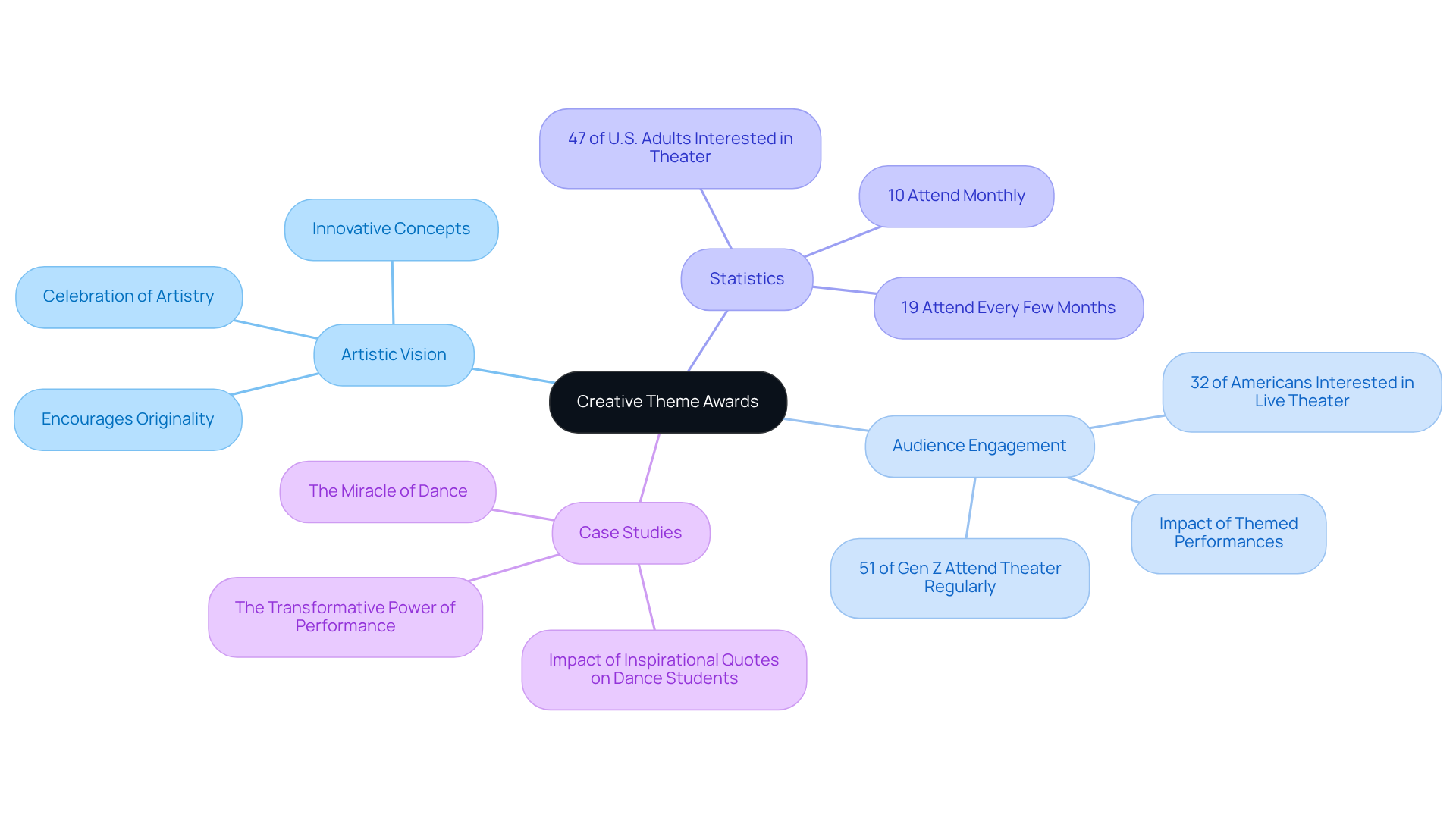 Start at the center with the main theme of Creative Theme Awards, then explore how they relate to artistic vision, audience engagement, and supporting statistics. Each branch represents a different aspect of the awards' impact.