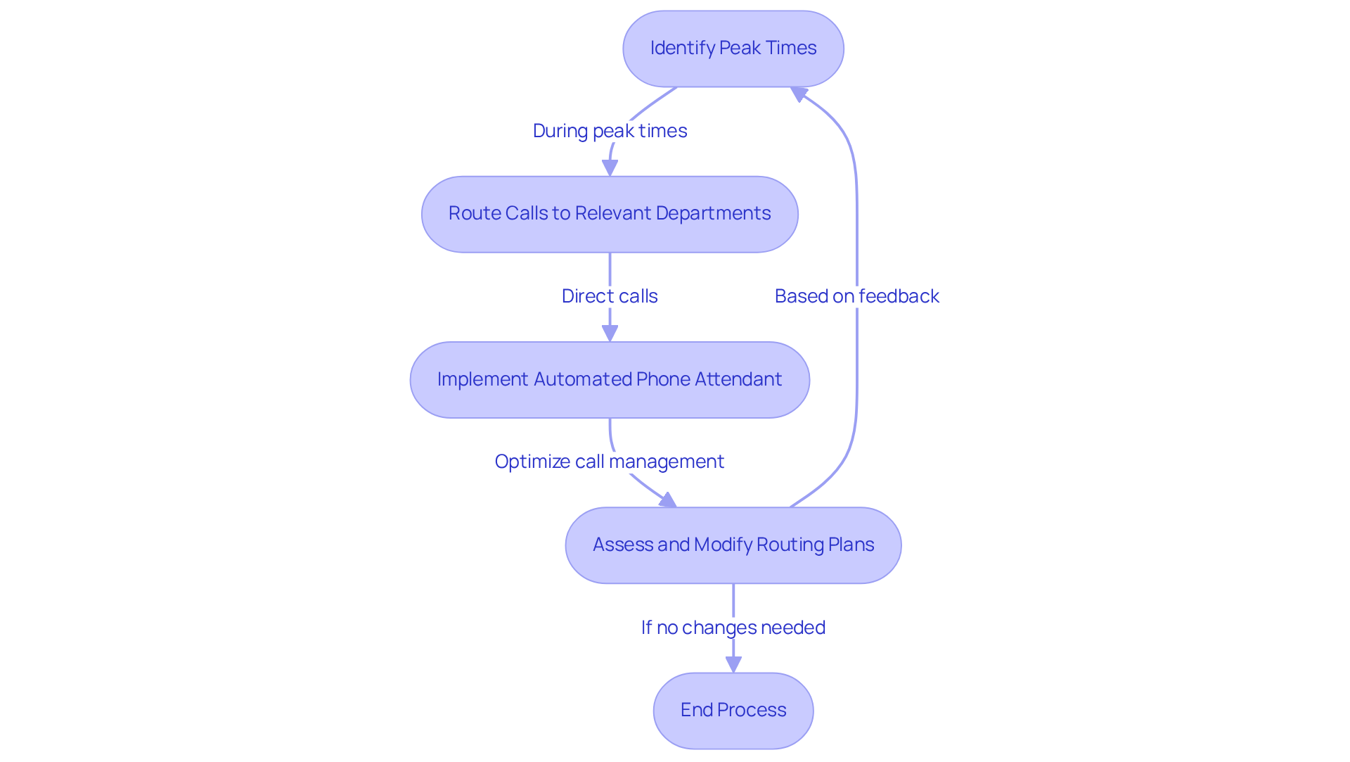 The flowchart shows how calls are managed in hotels during busy times. Each box represents a step in the process, guiding how and when calls are routed to ensure guests get the help they need quickly. The flowchart shows how calls are managed in hotels during busy times. Each box represents a step in the process, guiding how and when calls are routed to ensure guests get the help they need quickly.