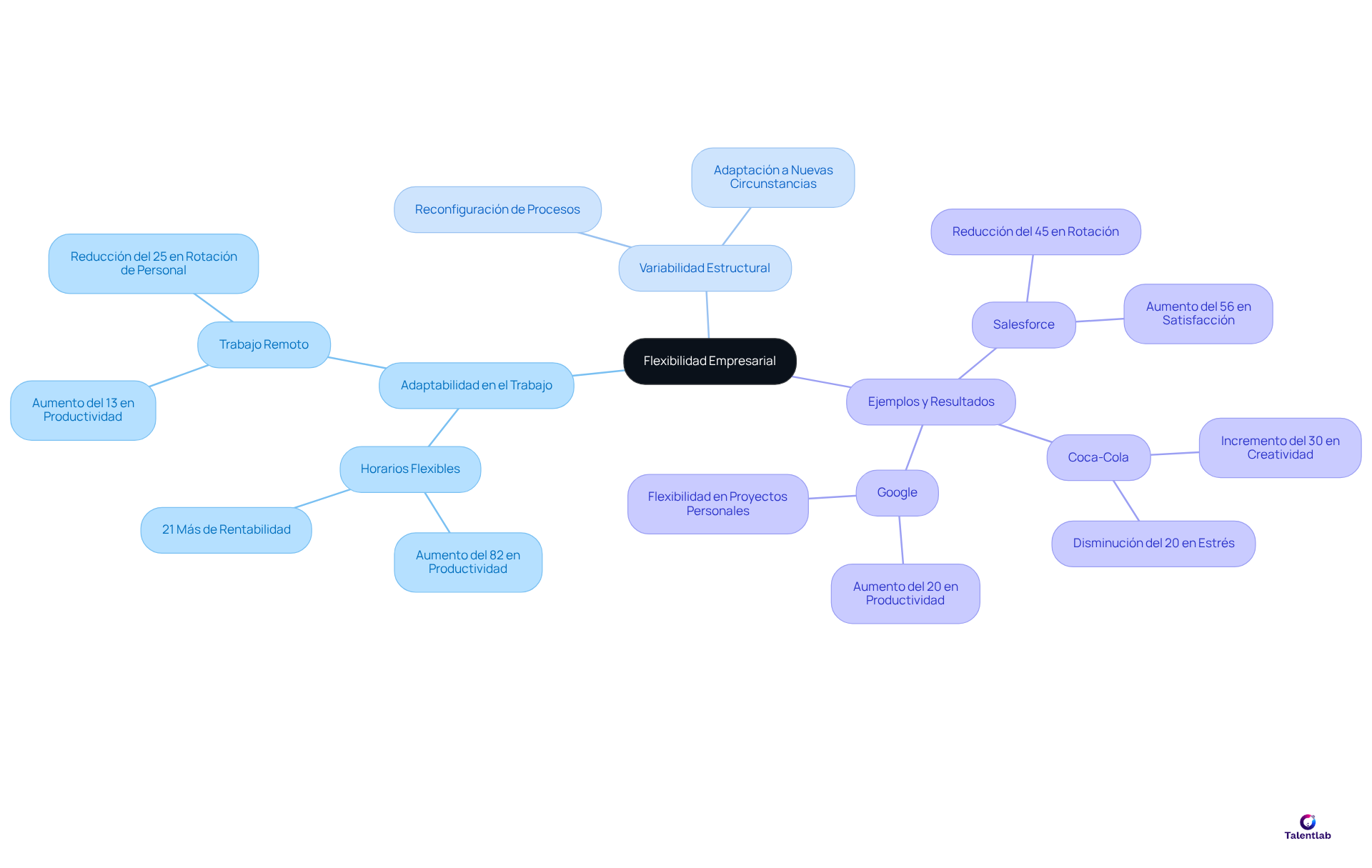 El nodo central representa el concepto de flexibilidad empresarial, mientras que las ramas muestran sus componentes y ejemplos. Cada rama te ayuda a entender cómo la flexibilidad impacta en la productividad y la rentabilidad. El nodo central representa el concepto de flexibilidad empresarial, mientras que las ramas muestran sus componentes y ejemplos. Cada rama te ayuda a entender cómo la flexibilidad impacta en la productividad y la rentabilidad.