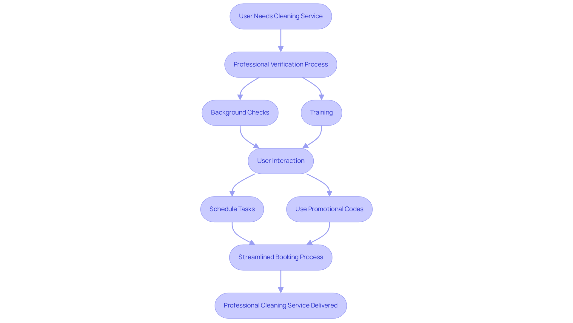 Follow the arrows to see how users can book cleaning services, starting from their needs to the delivery of the service by verified professionals.