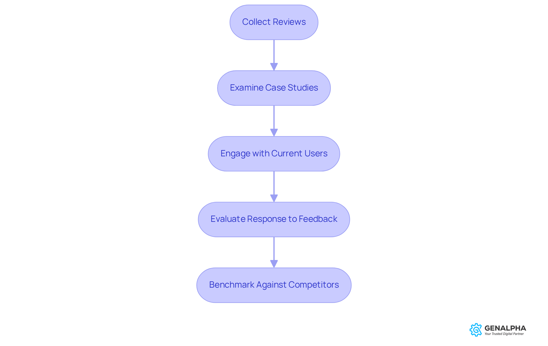 Each box represents a step in the analysis process. Follow the arrows to see how each step connects to the next, guiding you through the journey of making informed decisions based on customer insights. Each box represents a step in the analysis process. Follow the arrows to see how each step connects to the next, guiding you through the journey of making informed decisions based on customer insights.