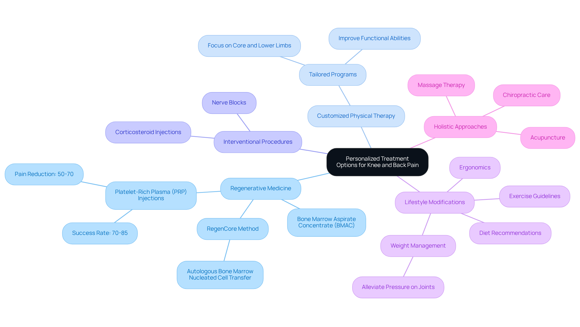 This mindmap shows various treatment options for managing knee and back pain. Start at the center with the main theme, then follow the branches to explore each treatment type and its specific methods. Each color represents a different treatment category, making it easy to see how they connect and support comprehensive care. This mindmap shows various treatment options for managing knee and back pain. Start at the center with the main theme, then follow the branches to explore each treatment type and its specific methods. Each color represents a different treatment category, making it easy to see how they connect and support comprehensive care.