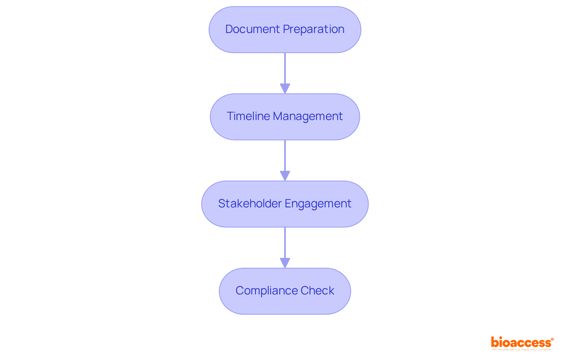 Each box represents a key step in the submission process. Follow the arrows to see how each step leads to the next, helping you understand the flow of actions needed for regulatory compliance.