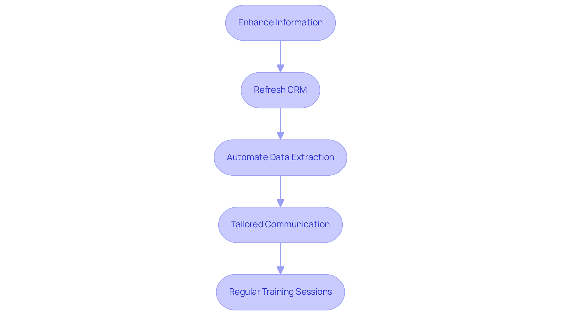 Each box represents a step in the integration process. Follow the arrows to see how each action builds on the previous one, leading to improved sales engagement.