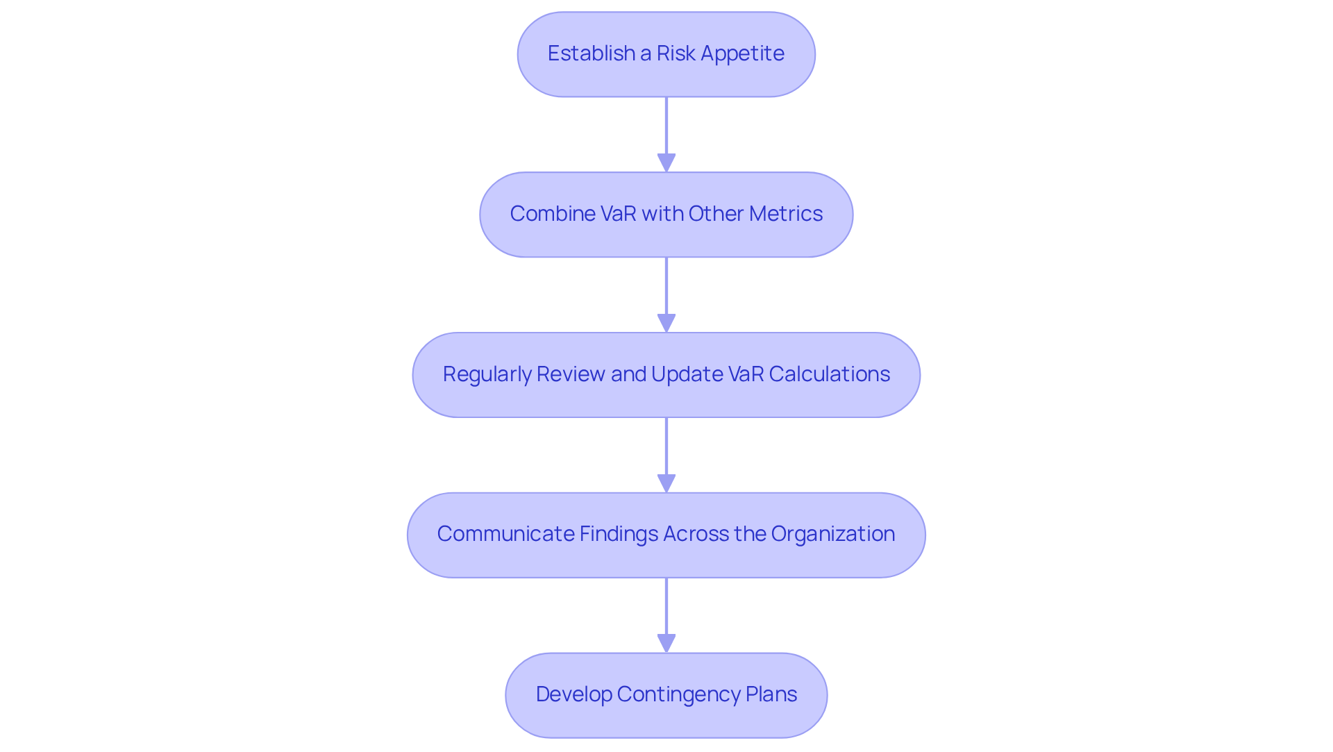 Each box represents a crucial step in integrating Value at Risk into your risk management strategy. Follow the arrows to see how each step leads to the next, helping you build a comprehensive approach to managing financial risks.