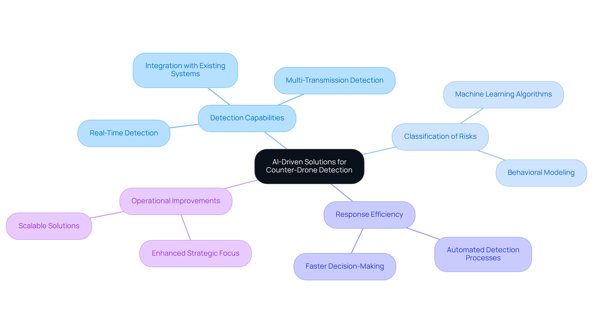 The central node represents the main theme, while branches illustrate different aspects of AI solutions. Each branch shows how these technologies contribute to improving detection and response to drone threats.