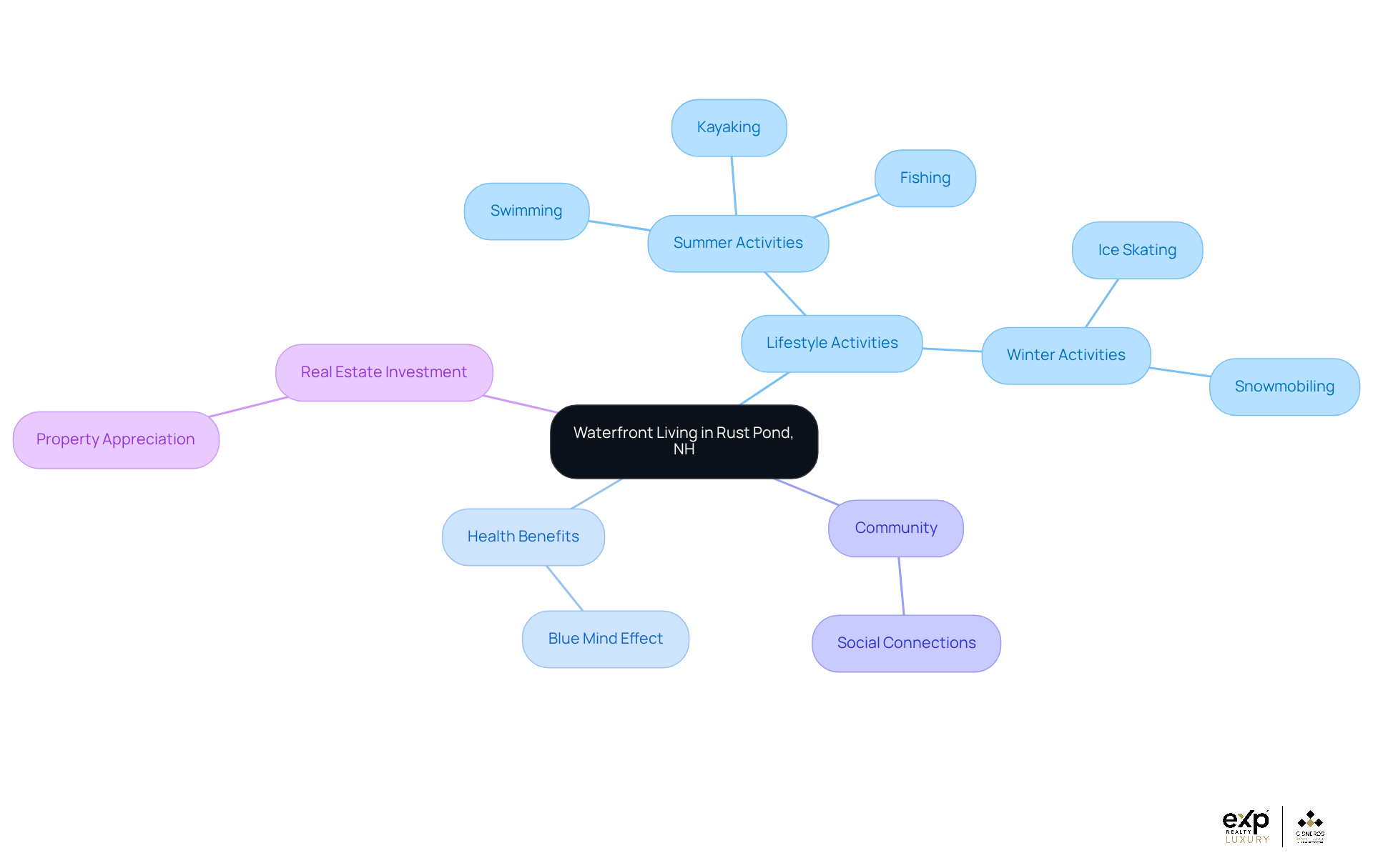 This mindmap shows the various aspects of living by the water. Each branch represents a key theme, and the sub-branches detail specific activities or benefits related to that theme. Follow the branches to explore how waterfront living can enrich your life.